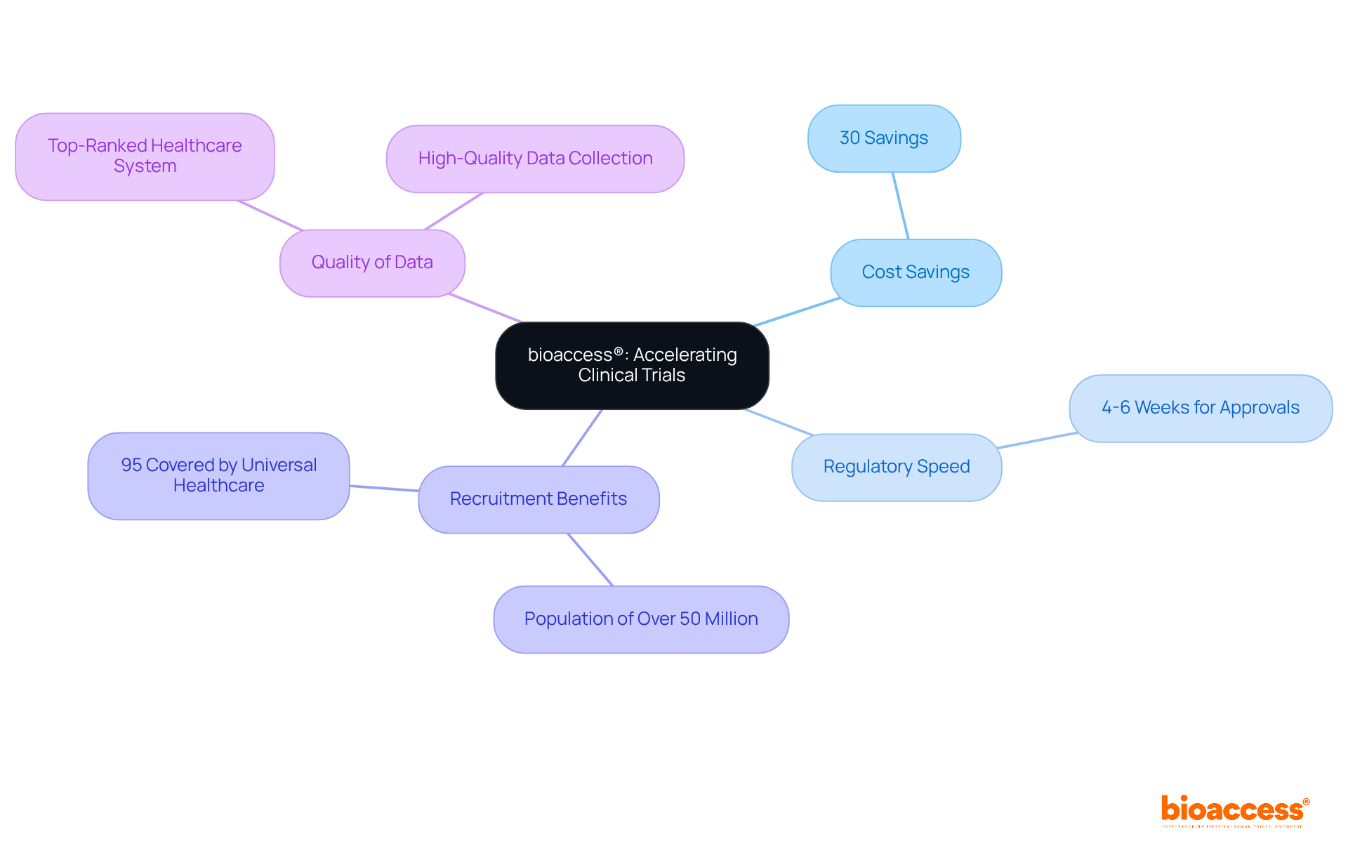 This mindmap shows how bioaccess® enhances clinical trials by breaking down its main benefits and providing specific details for each. Follow the branches to see how cost, speed, recruitment, and data quality all contribute to the overall efficiency of clinical trials.