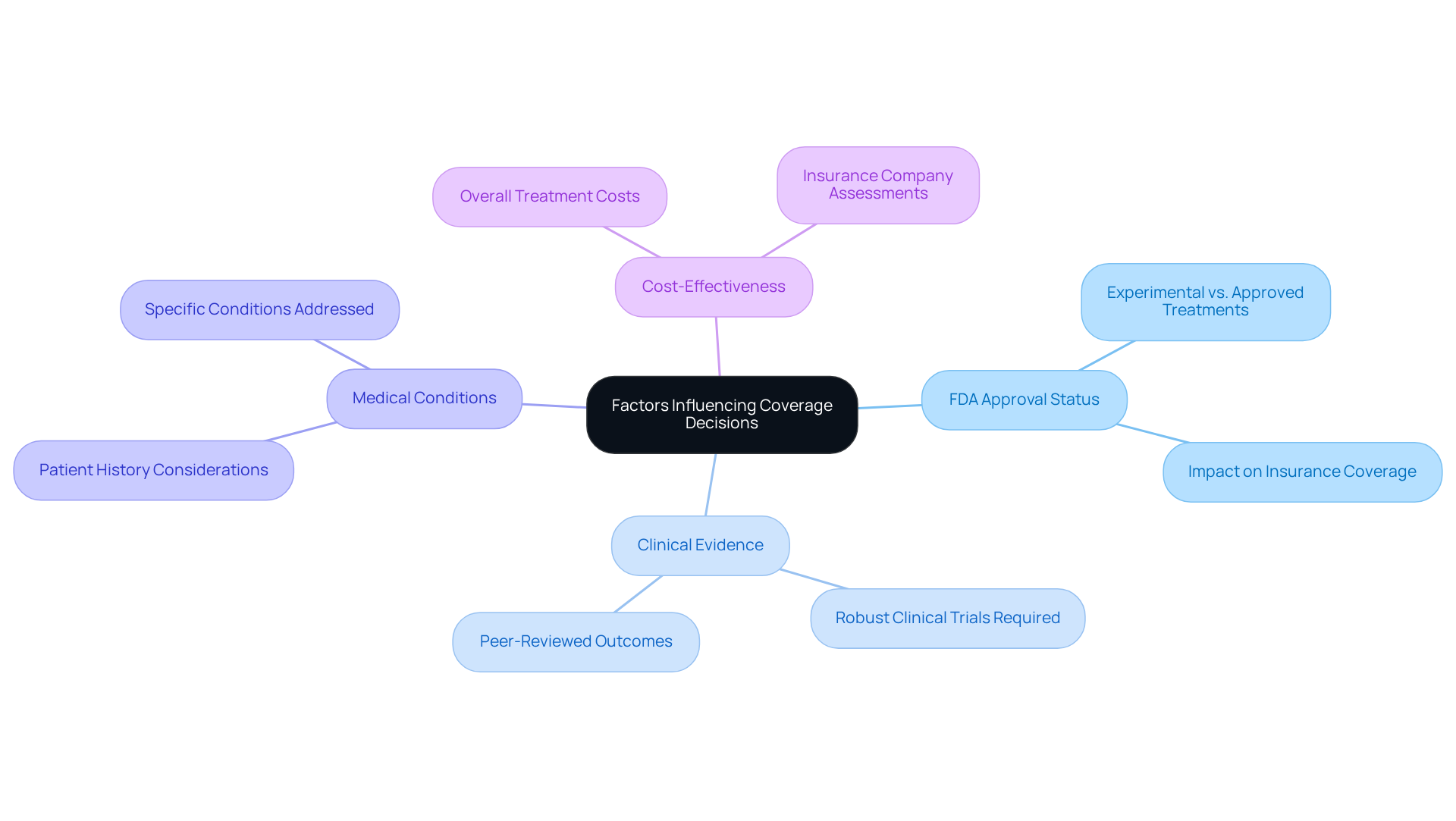 This mindmap starts with the main topic in the center and branches out to show the various factors that affect whether regenerative treatments are covered by insurance. Each branch represents a different aspect, helping you understand how they connect and influence coverage decisions.
