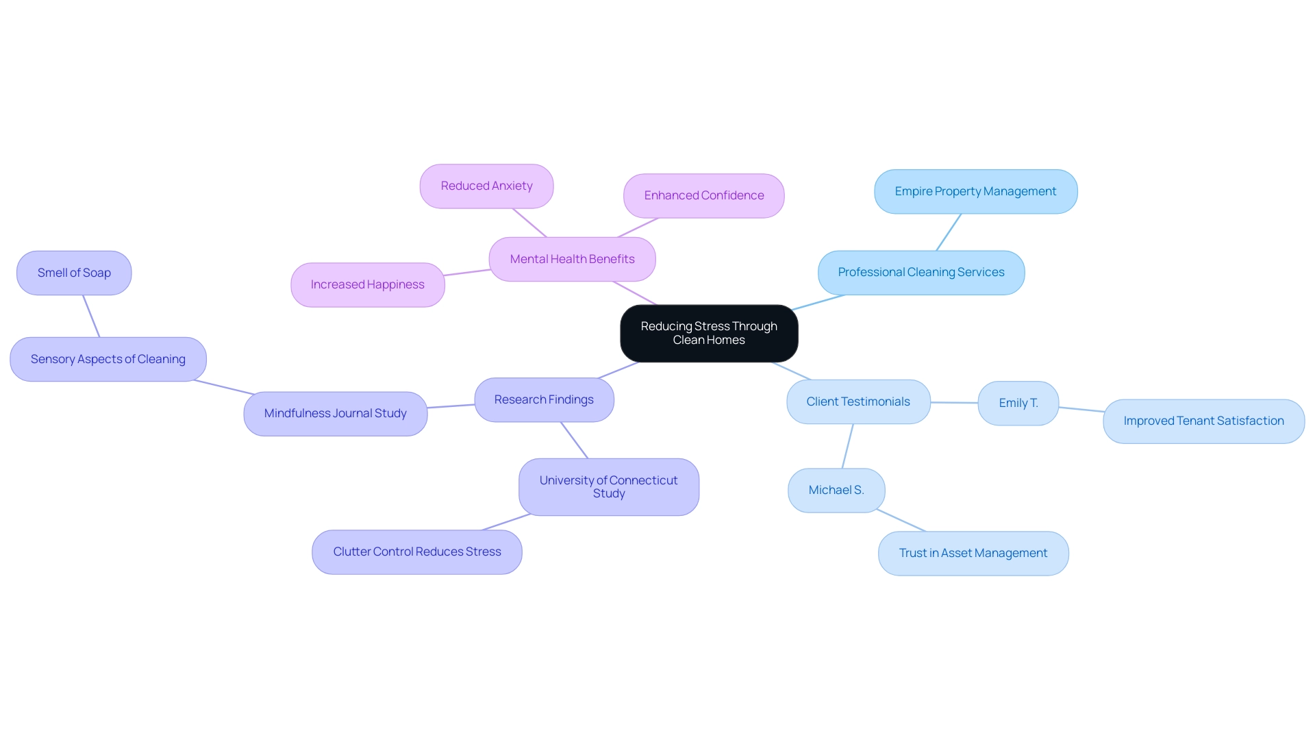 Each branch represents a key theme related to reducing stress through cleanliness, with sub-branches providing detailed information and connections.
