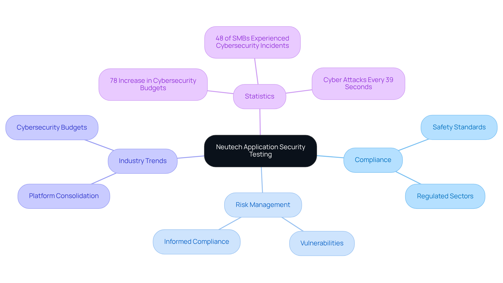 The center represents Neutech's core service, with branches showing how it connects to compliance, risk management, and industry trends. Each branch highlights important aspects of their approach and the current market landscape.