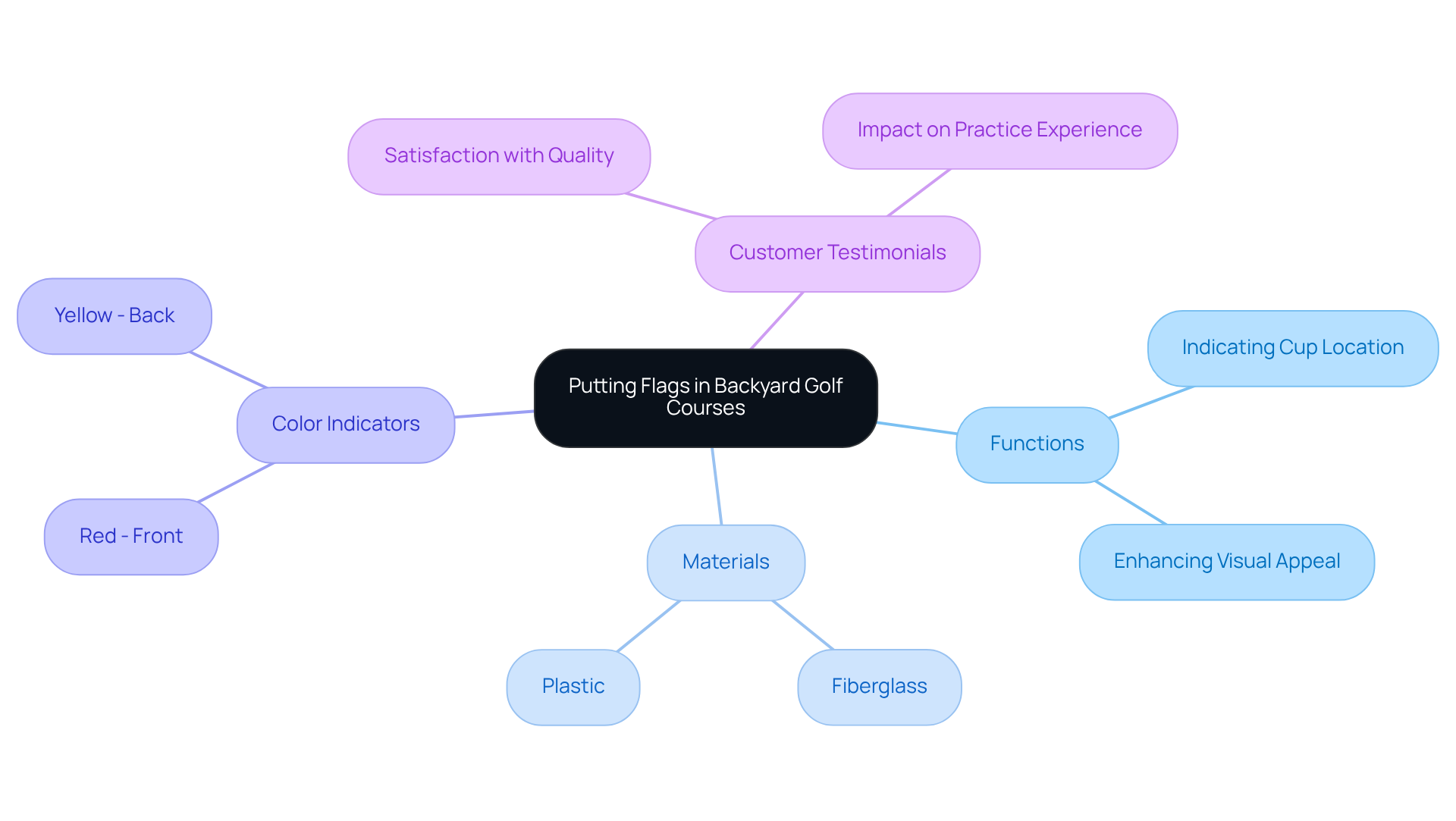 This mindmap starts with the main idea of putting flags and branches out to show their functions, materials, and customer feedback. Each color-coded branch helps you see how these elements connect to the overall theme of enhancing backyard golf experiences.