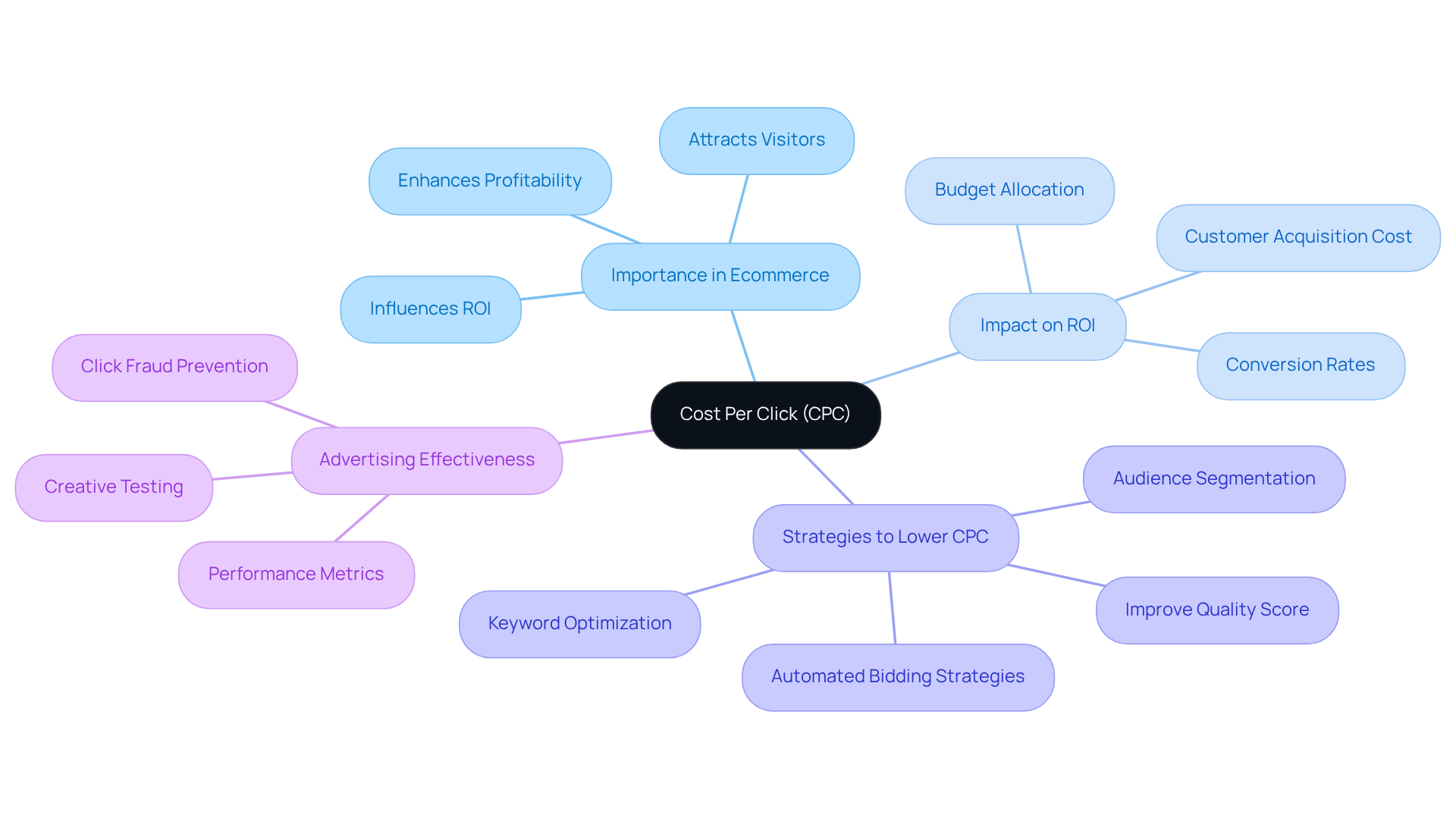 The central node represents CPC, and the branches show its importance and related strategies. Each branch helps you see how CPC affects your advertising efforts and profitability.