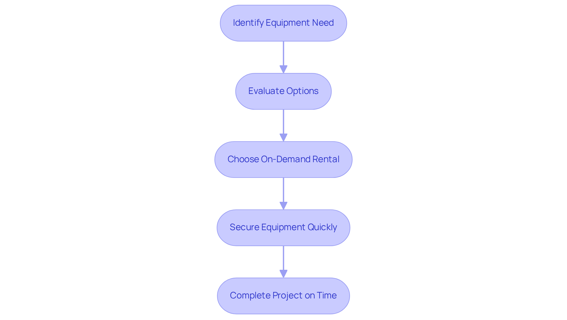 This flowchart shows the steps construction managers take when they need extra equipment. Start by identifying the need, then evaluate options, choose a rental, secure the equipment, and complete the project on time. Each step is connected to show how they lead into one another.