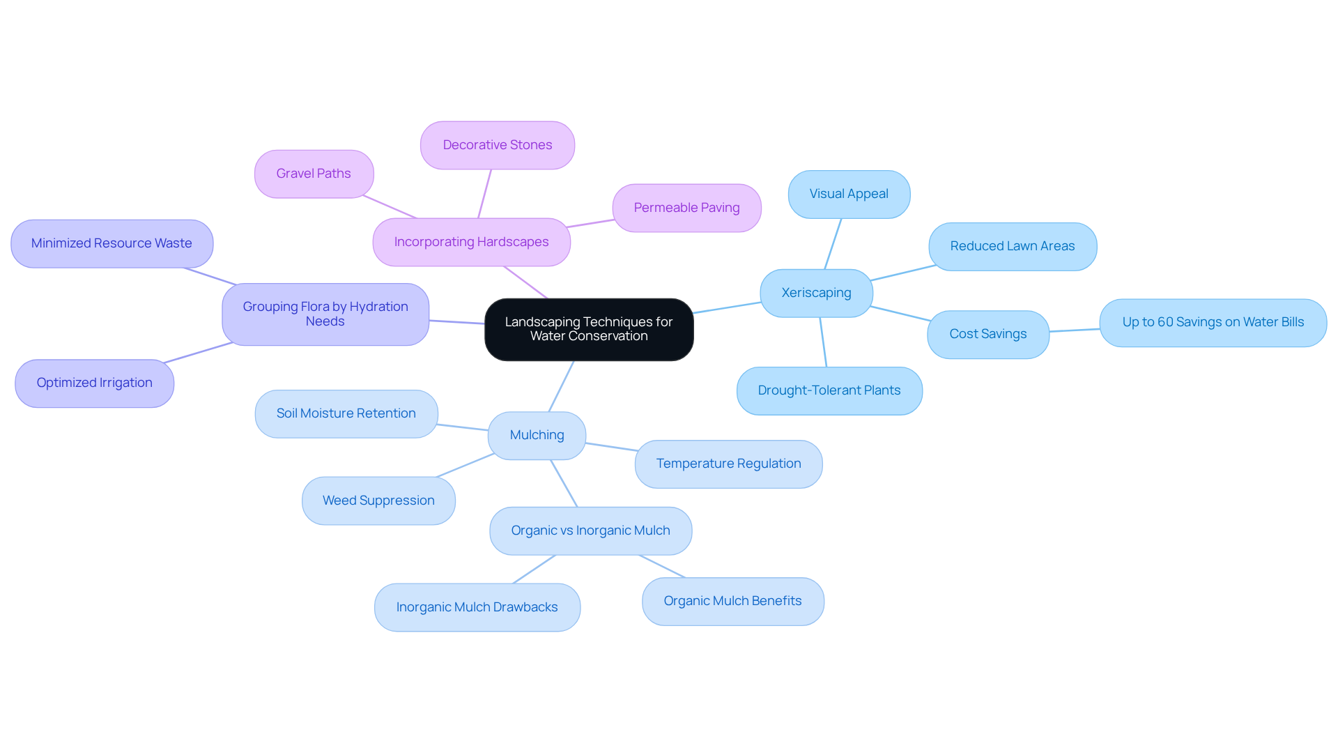 The central idea is about conserving water through landscaping. Each branch represents a technique that helps achieve this goal, with further details on how each method works and its benefits. Follow the branches to explore how you can create a beautiful, water-efficient landscape.