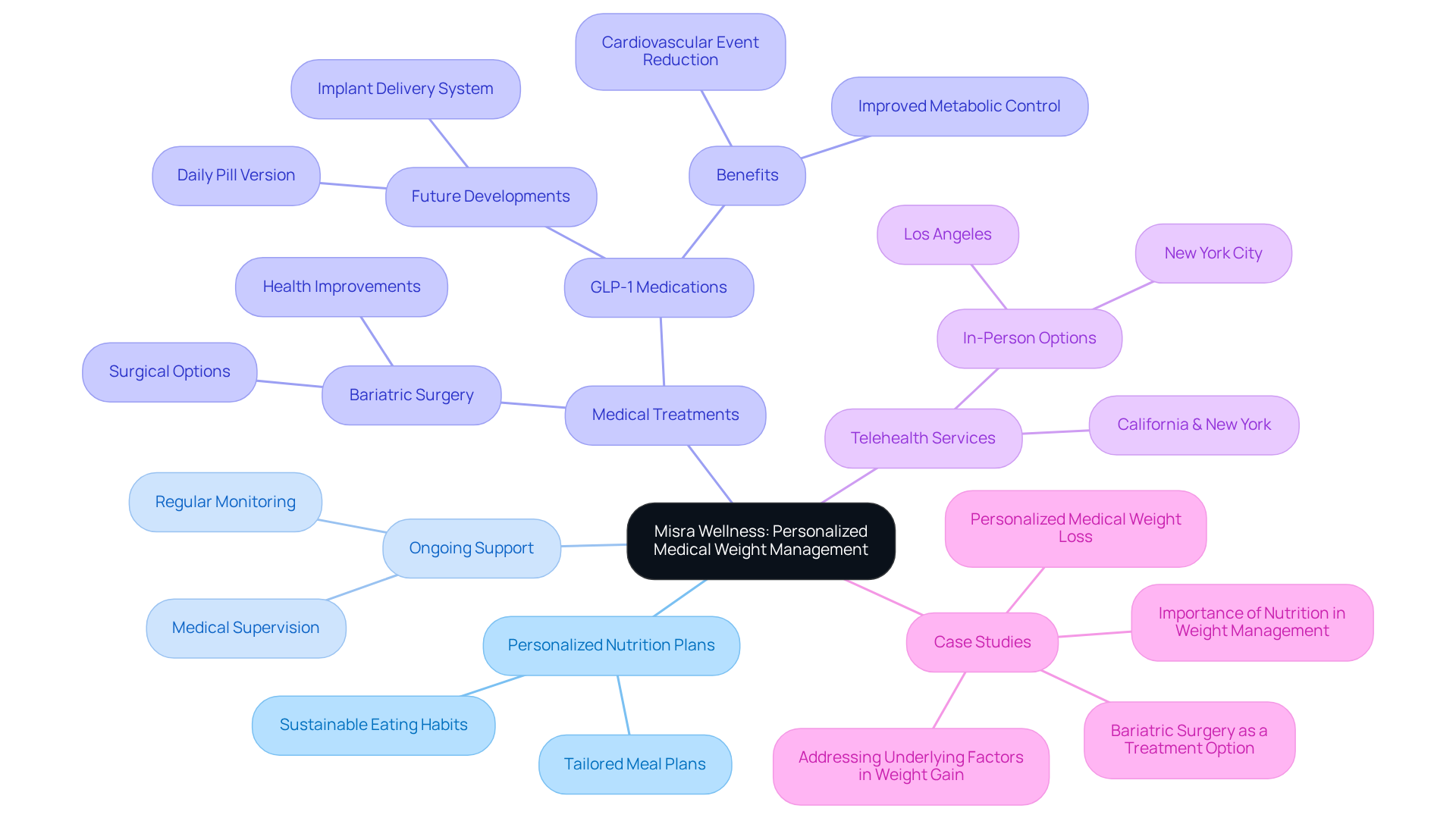 This mindmap illustrates how Misra Wellness approaches weight management. Start at the center with the main theme, then explore each branch to see the different services and strategies offered. Each branch represents a key area of focus, showing how they all contribute to personalized care. This mindmap illustrates how Misra Wellness approaches weight management. Start at the center with the main theme, then explore each branch to see the different services and strategies offered. Each branch represents a key area of focus, showing how they all contribute to personalized care.