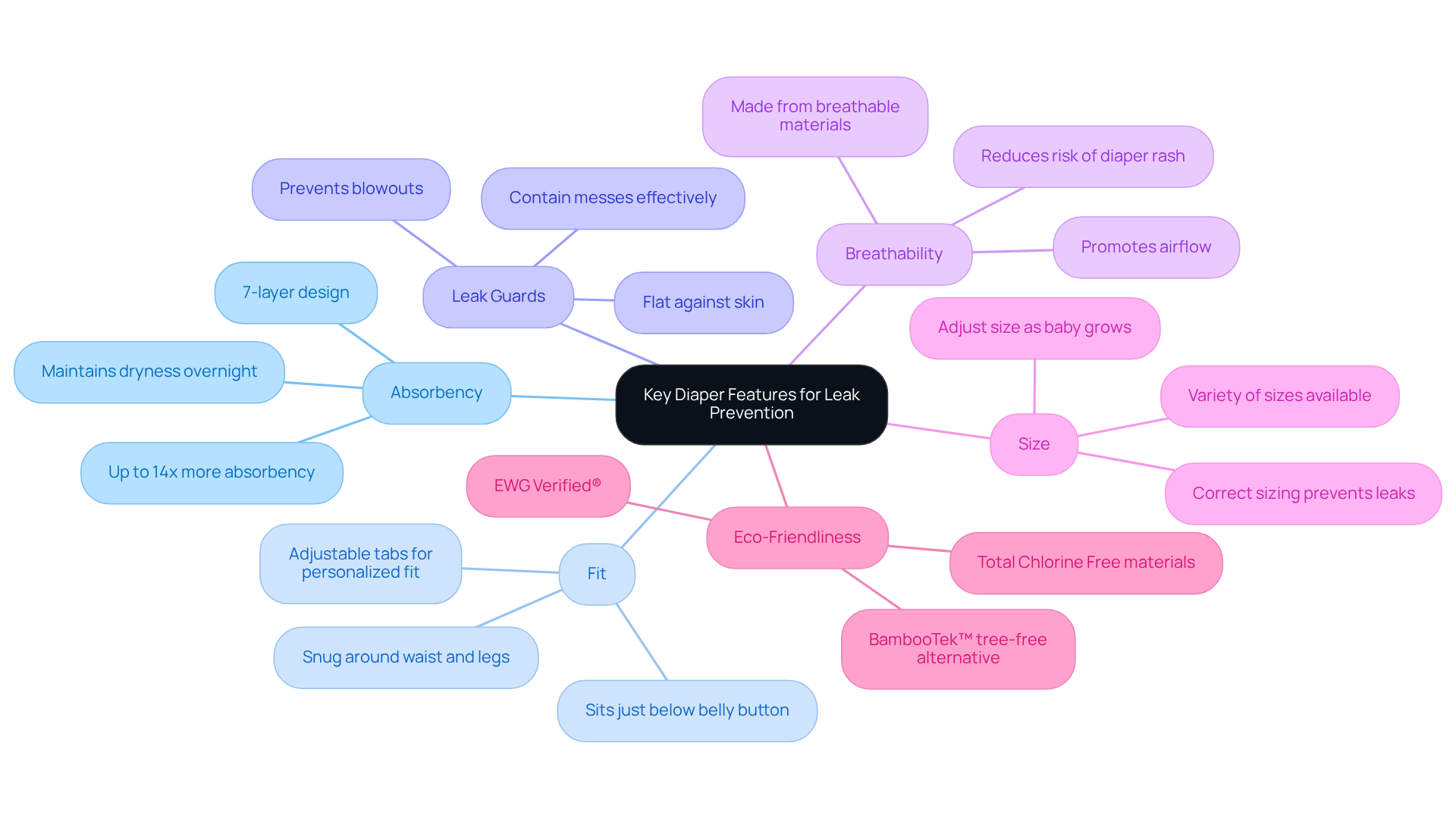 The central node represents the main topic of diaper features for preventing leaks. Each branch shows a specific feature, and the sub-branches provide additional details about why that feature is important. This helps you understand how each aspect contributes to keeping your baby dry and comfortable.