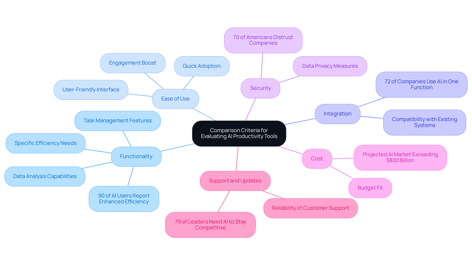 At the center is the main topic, and each branch represents a crucial criterion for evaluating tools. Sub-branches provide specific questions or points to consider, making it easy to see what to look for when choosing an AI tool.
