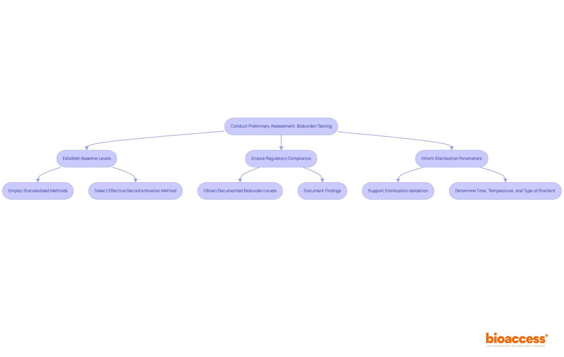 Follow the arrows to see the steps involved in bioburden testing. Each box represents a key action or consideration, guiding you through the process from start to finish.