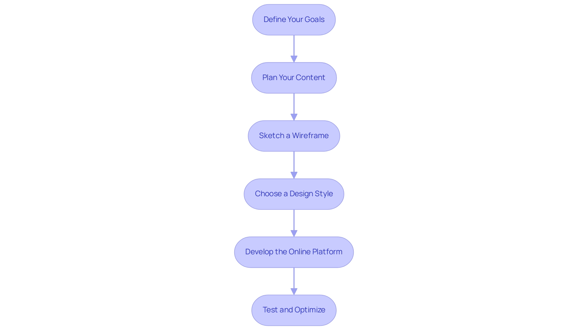 Each box represents a step in the website design process, and the arrows indicate the sequential flow from one step to the next.