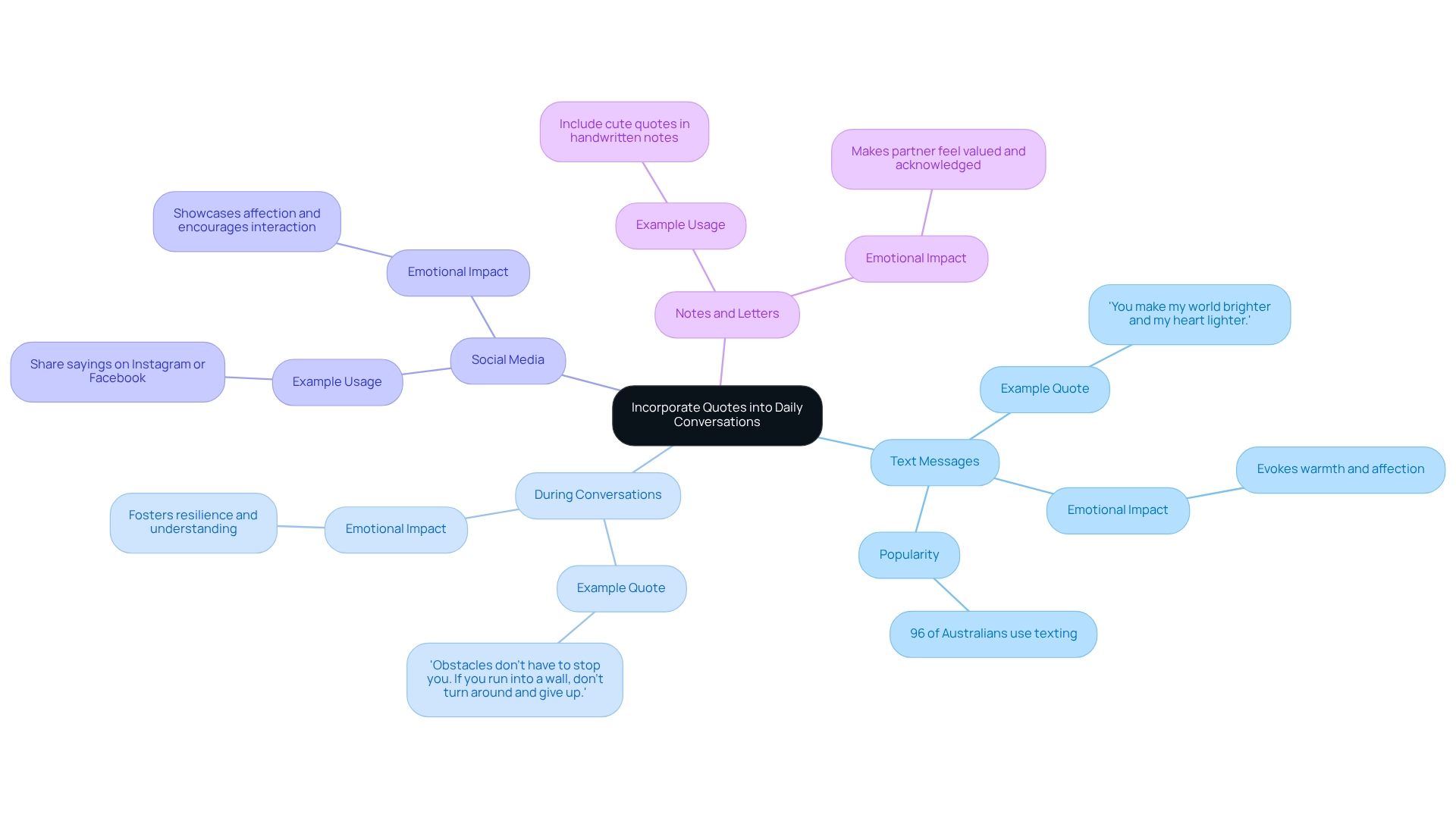 The center highlights the main idea of using quotes, while each branch represents different methods you can use. Follow the branches to see examples and ideas for each strategy.