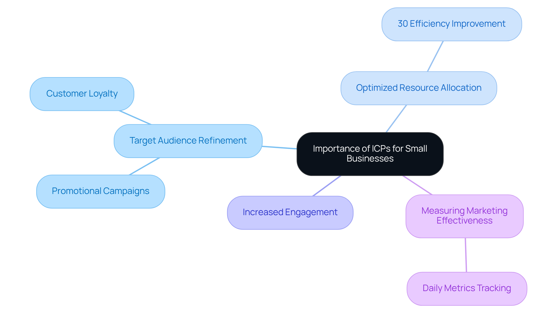 Start at the center with the concept of ICPs, then follow the branches to explore how they help small businesses in various ways, enhancing targeting, efficiency, and customer engagement.