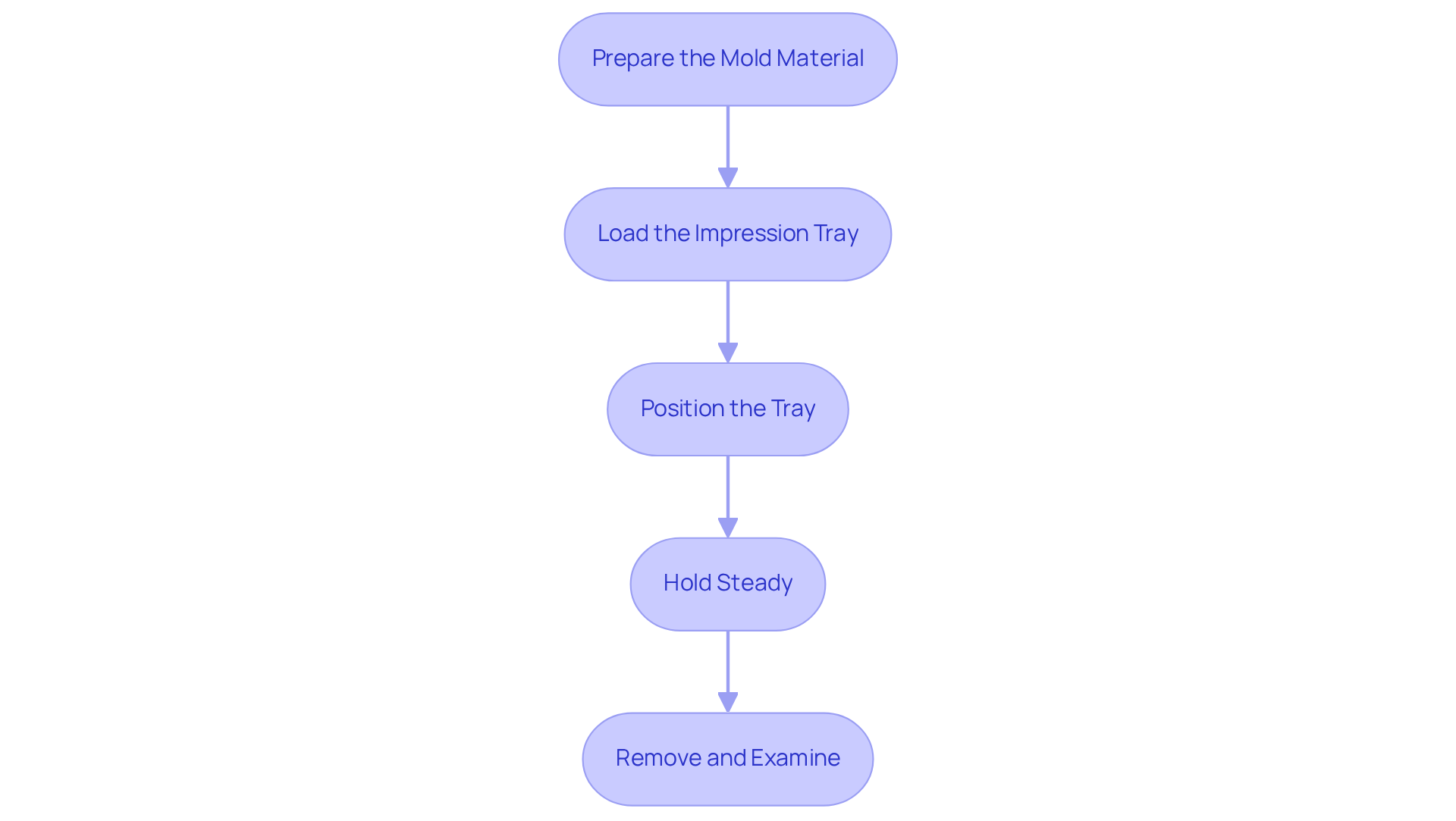 Each box represents a step in the process of taking digital impressions. Follow the arrows to see how to move from one step to the next, ensuring you capture the best results for your dental needs.