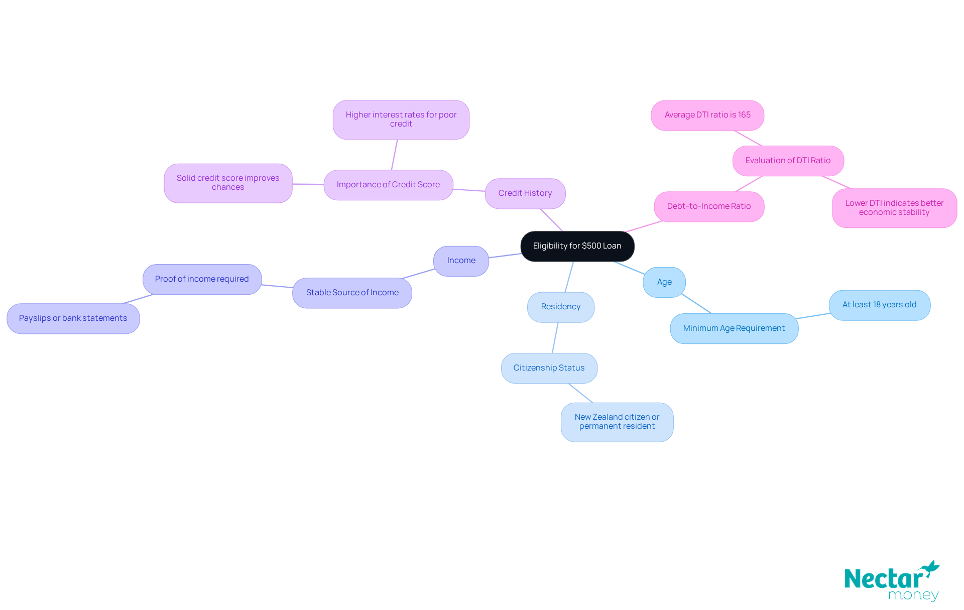 Start at the center with 'Eligibility for $500 Loan', and follow the branches to explore the various criteria needed to qualify for the loan. Each criterion is a key factor in your application process.