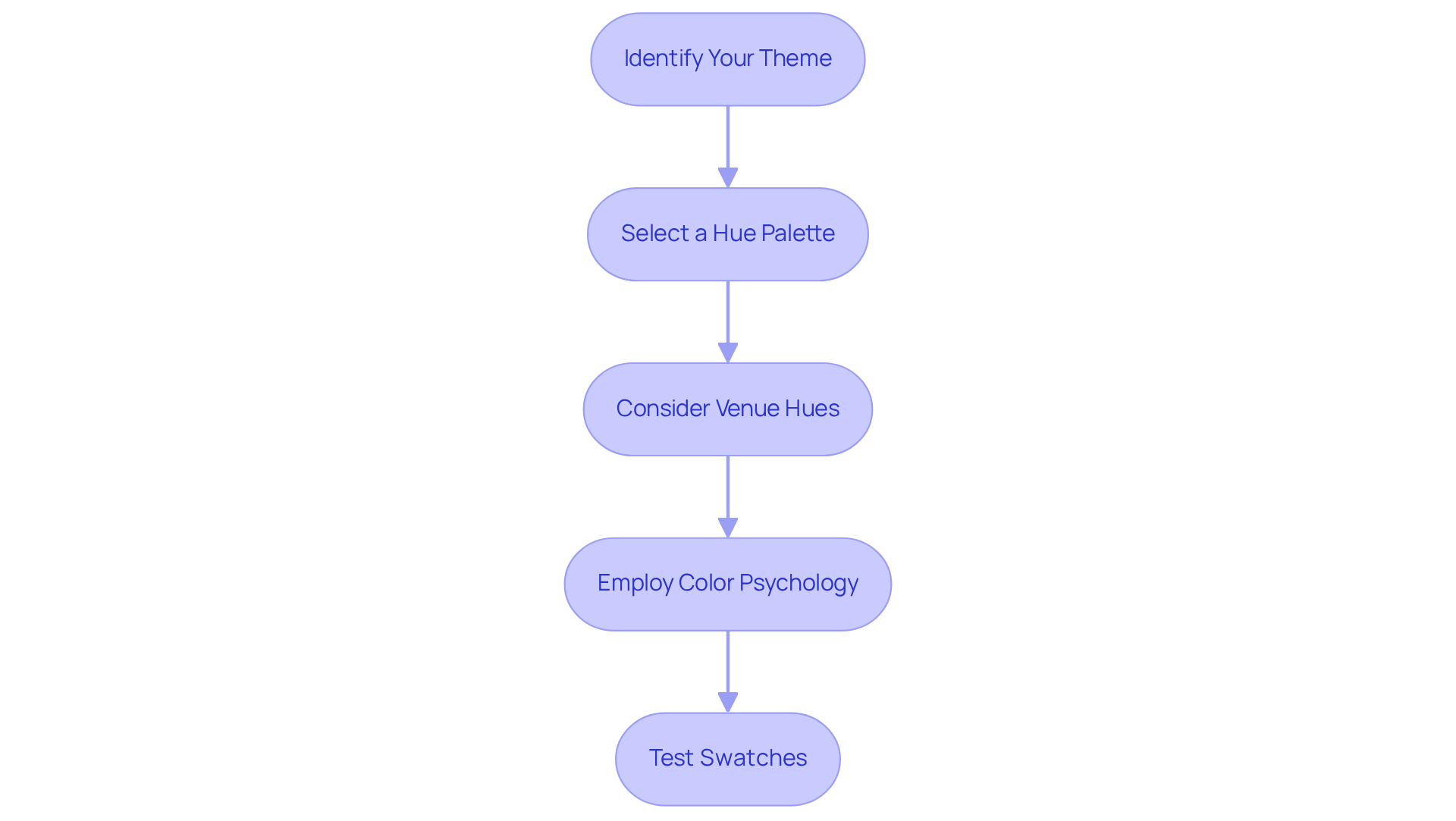 Each box represents a step in the color selection process. Follow the arrows to see how to move from one step to the next, ensuring you choose the perfect hues for your gathering.