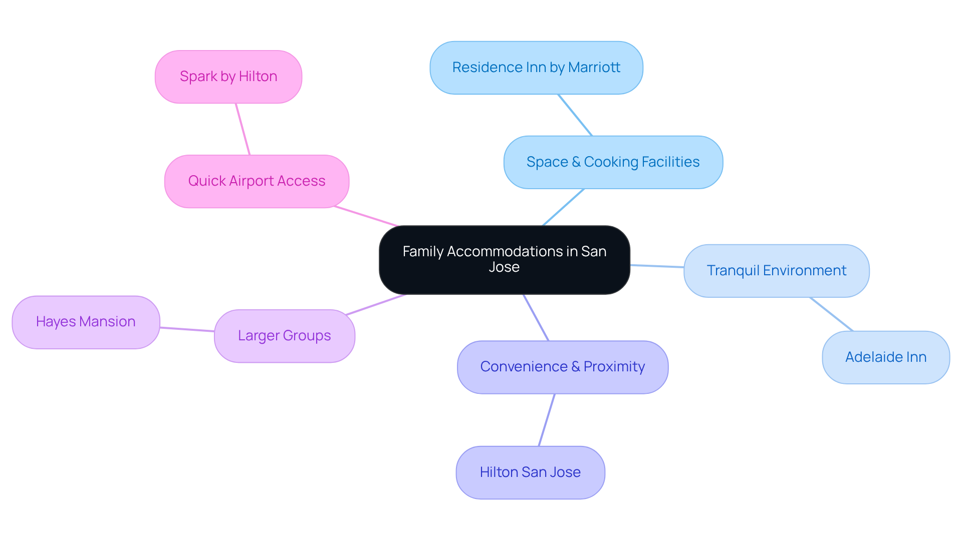 Each branch represents a type of family need, showing which hotel best meets that need. Explore the branches to find the perfect match for your family's vacation. Each branch represents a type of family need, showing which hotel best meets that need. Explore the branches to find the perfect match for your family's vacation.