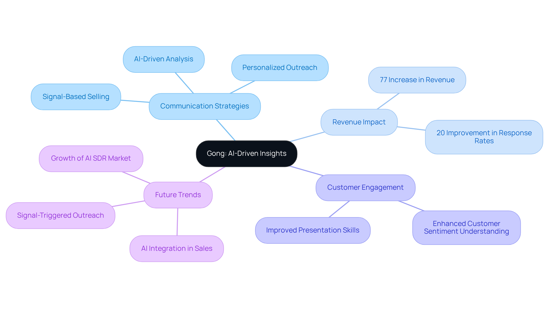 The central node represents Gong's insights, while the branches show how these insights impact communication strategies, revenue, and future trends in sales. Each branch highlights a key area of focus, making it easy to understand the overall benefits of using Gong.