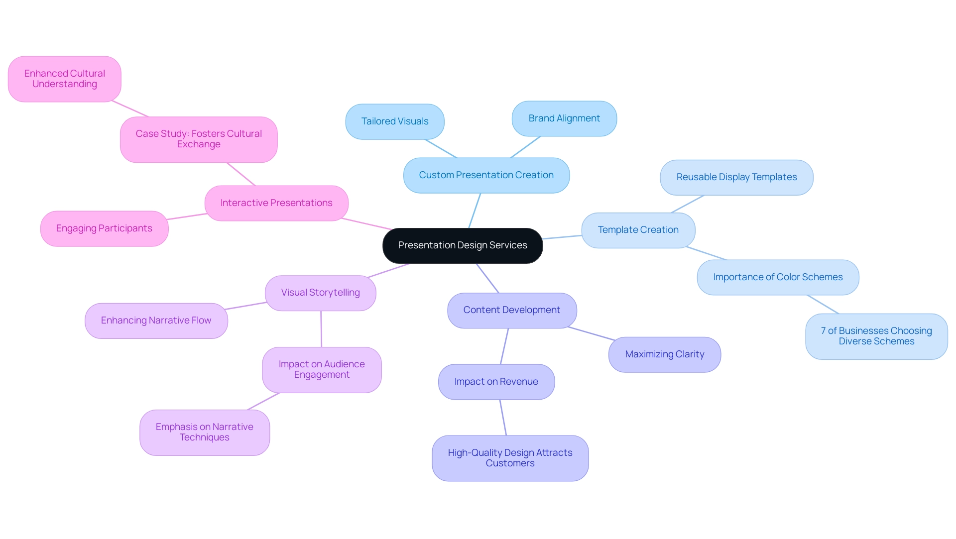 Central node represents the overall services offered, with branches illustrating specific services and sub-branches detailing their significance and features.