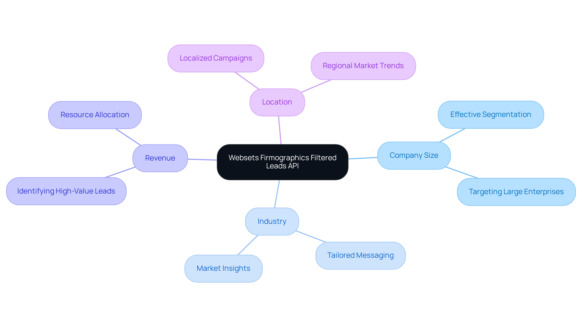 10 Essential Features of the Firmographics Filtered Leads API