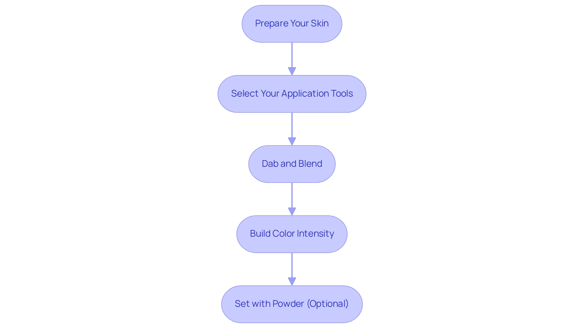 Each box represents a step in the application process, and the arrows indicate the sequential flow from preparation to the optional setting of color.