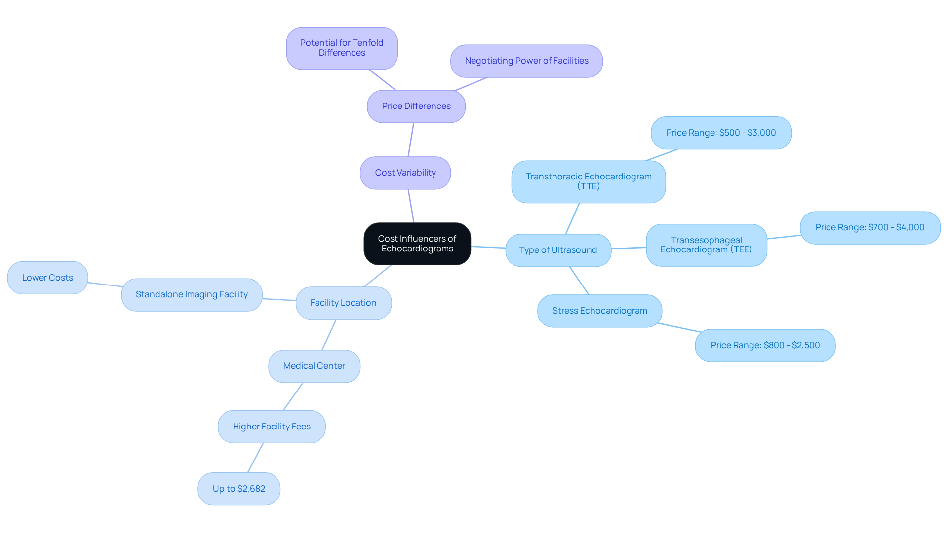 This mindmap shows the various factors that affect the cost of heart ultrasounds. Start at the center with the main theme, then follow the branches to see how each factor contributes to pricing. The sub-nodes provide specific examples and details, helping you understand the complexities of echocardiogram costs. This mindmap shows the various factors that affect the cost of heart ultrasounds. Start at the center with the main theme, then follow the branches to see how each factor contributes to pricing. The sub-nodes provide specific examples and details, helping you understand the complexities of echocardiogram costs.