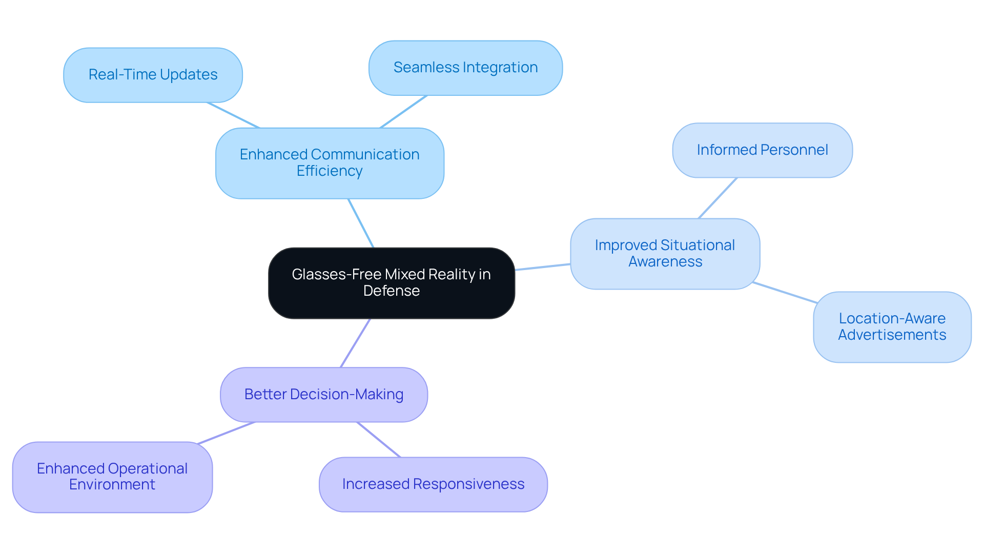 The central node represents the main technology, while the branches show how it improves various aspects of military communication and operations. Follow the branches to understand the full impact of this innovative approach.
