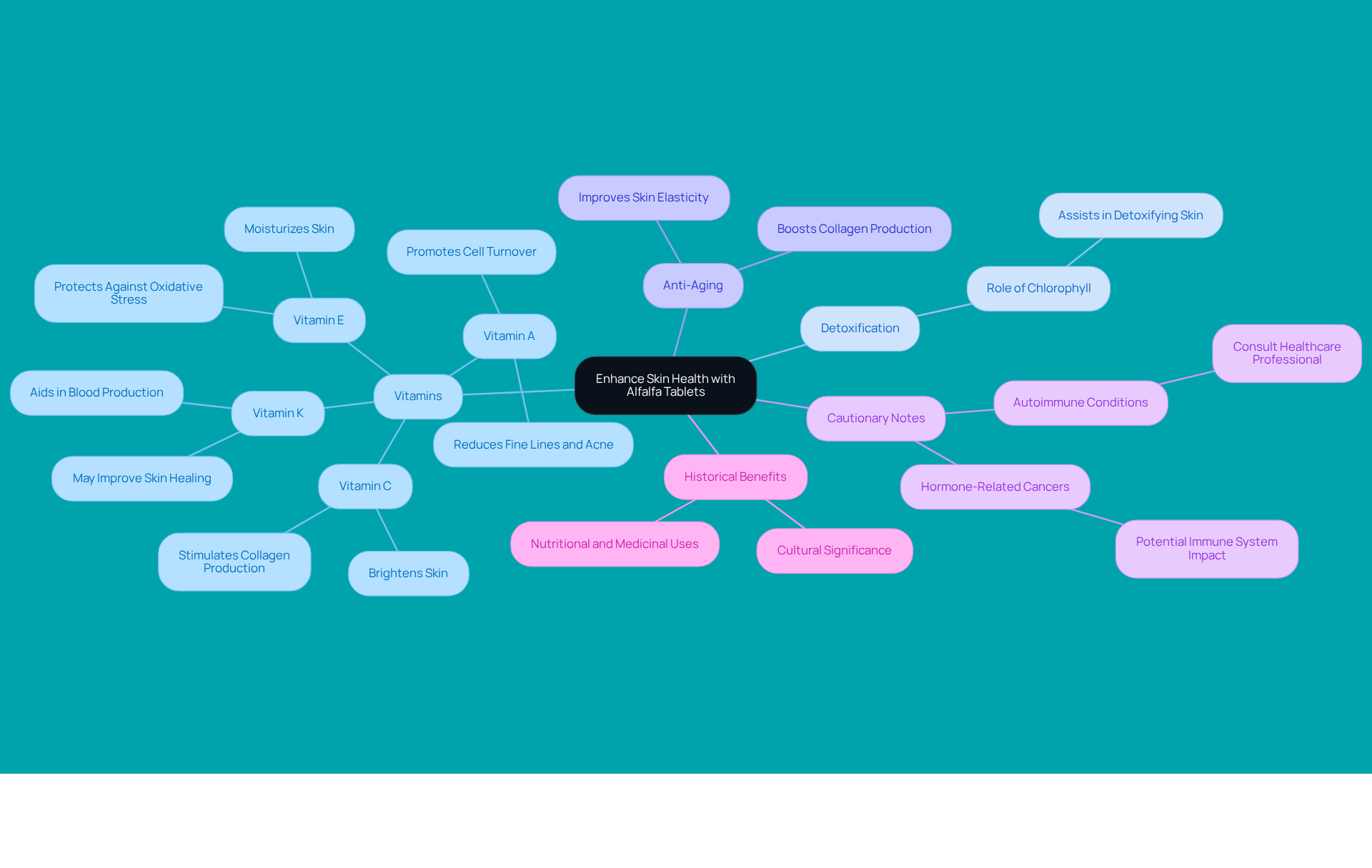 The central node represents the main topic, while the branches show different benefits and considerations. Each color-coded branch helps you easily identify related information. The central node represents the main topic, while the branches show different benefits and considerations. Each color-coded branch helps you easily identify related information.