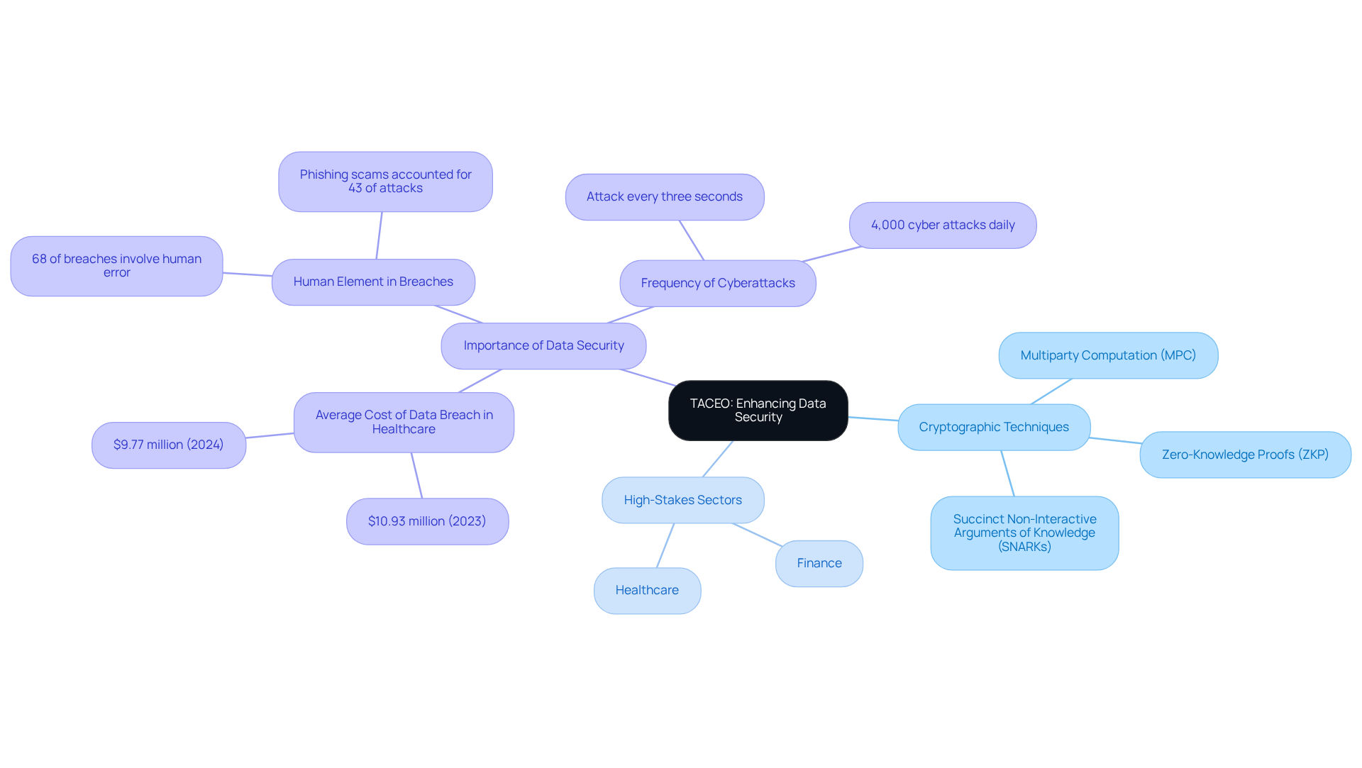 The central node represents TACEO's contribution to data security. Each branch explores key aspects of that contribution, including the technologies used, the sectors that benefit, and critical statistics about data breaches.