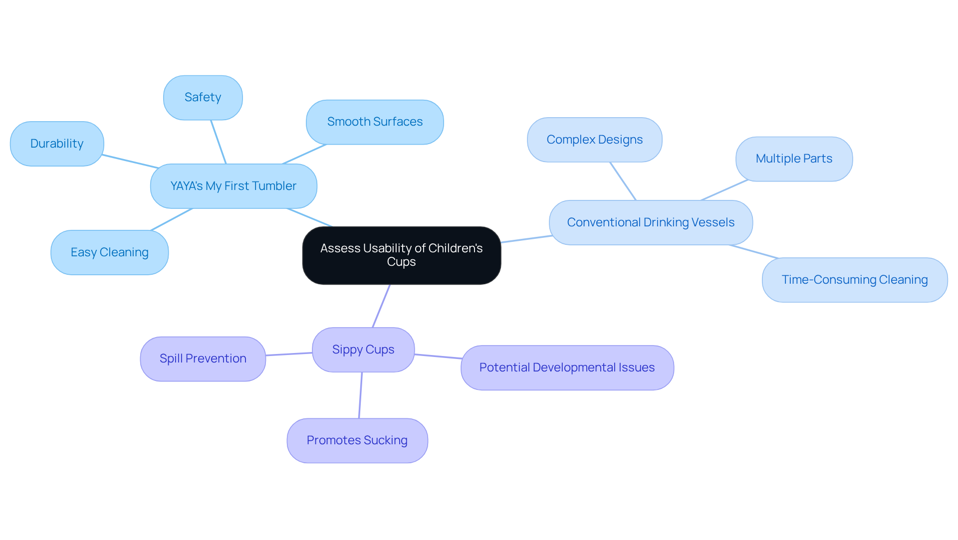 This mindmap helps you explore the usability of different types of cups for children. Start at the center with the main topic, then follow the branches to see how each cup type compares in terms of cleaning ease, design complexity, and developmental impact.