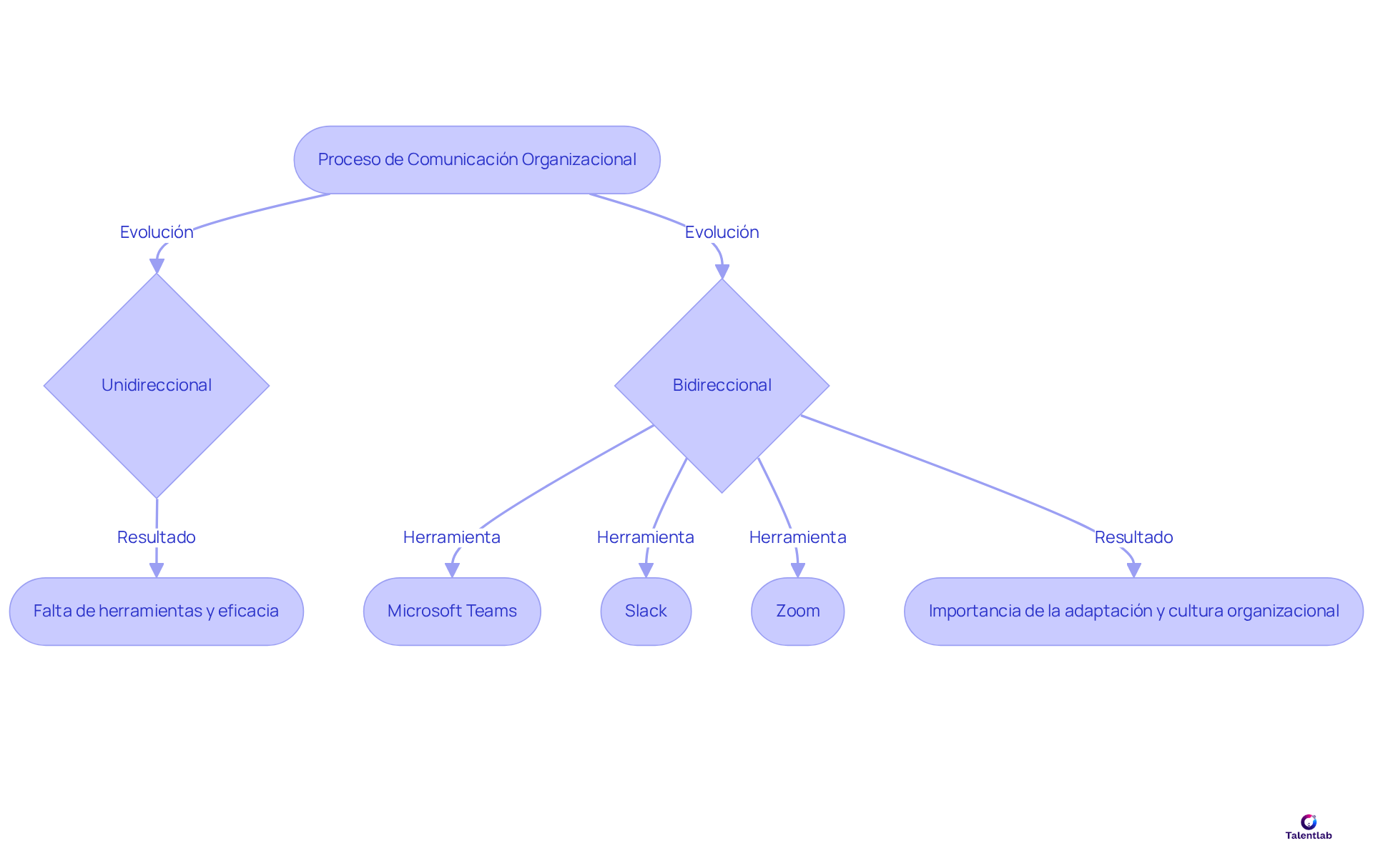 Este diagrama muestra cómo ha cambiado la comunicación en las organizaciones. Comienza con el enfoque unidireccional y muestra cómo se ha transformado en un proceso bidireccional gracias a herramientas digitales. Cada paso es importante para entender cómo mejorar la comunicación y adaptarse a las nuevas dinámicas laborales.