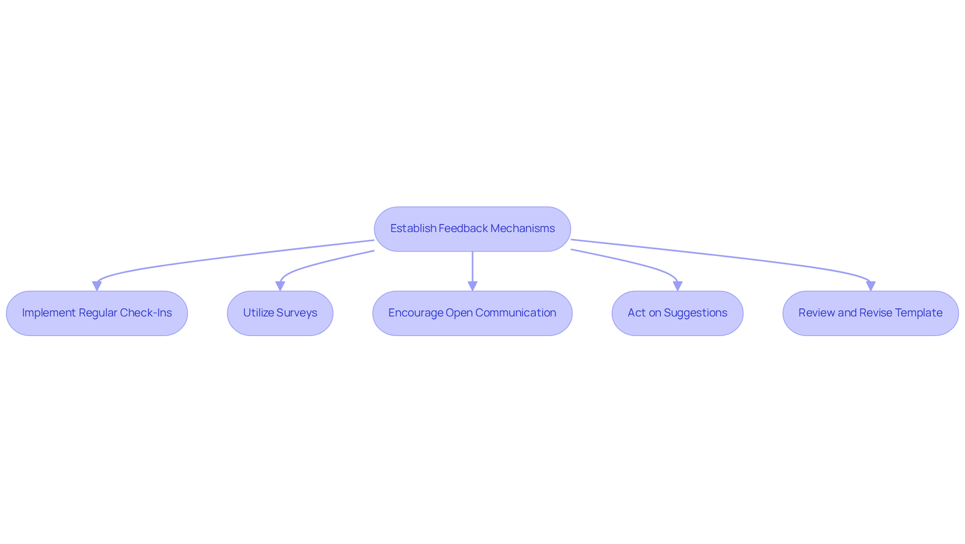 This flowchart outlines the steps organizations can take to create effective feedback mechanisms. Each box represents a key action, and the arrows show how these actions connect to foster a culture of continuous improvement.