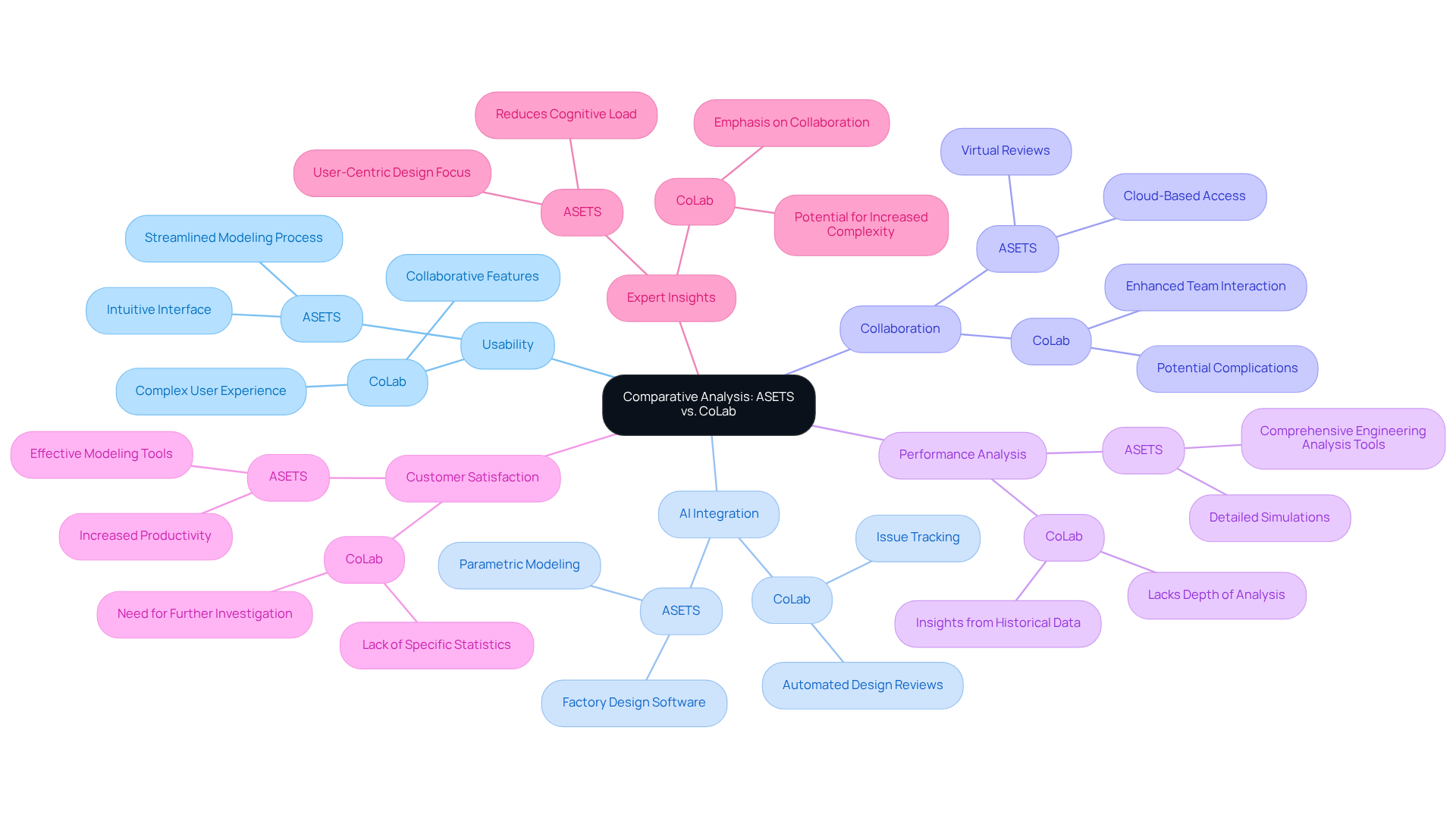 The central node represents the overall comparison, while each branch shows a specific factor. Sub-branches detail how ASETS and CoLab perform in that area, helping you quickly grasp their differences and similarities.