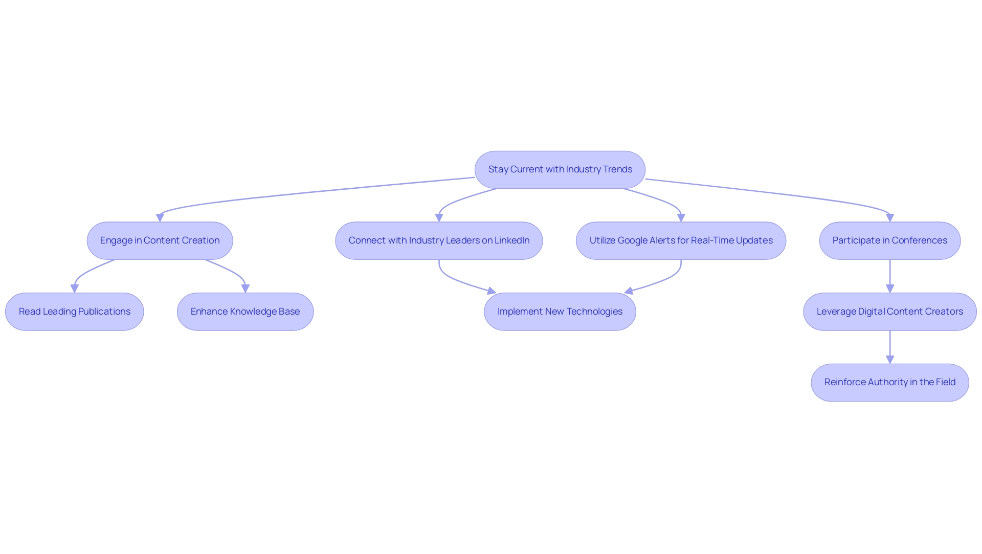 Each box represents a strategy or action step, with arrows indicating the flow of actions necessary to stay updated with industry trends.