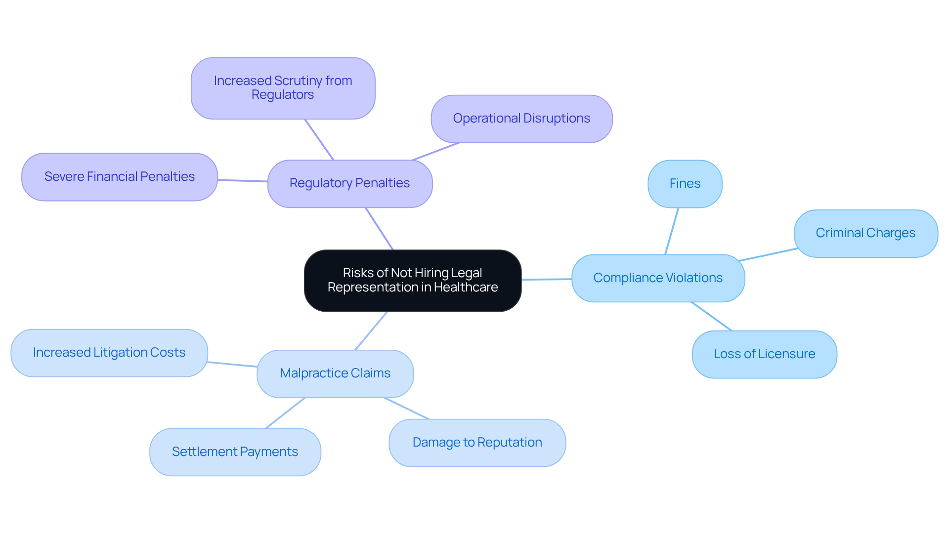 The central node represents the main topic, while the branches illustrate different types of risks and their potential consequences. Each color-coded branch helps you quickly identify related issues and understand the broader implications of operating without legal counsel.