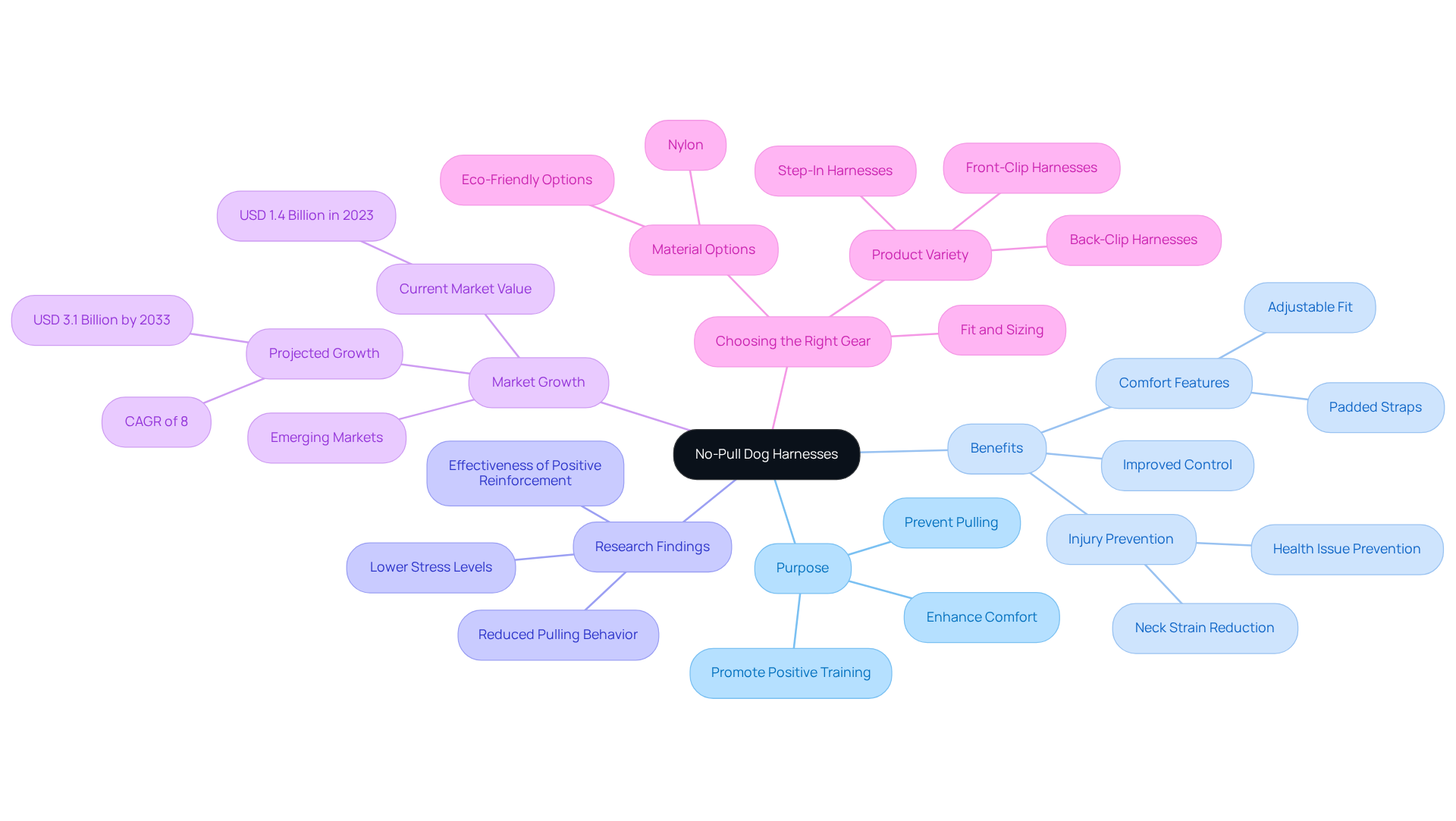 The central node represents the main idea, while branches provide key topics and sub-topics related to no-pull dog harnesses. Each color-coded branch helps you navigate through the various aspects, making it easy to understand the overall benefits and considerations.