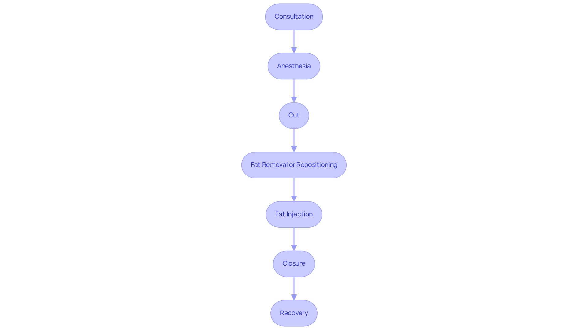 Each box represents a step in the procedure. Follow the arrows to see how the process unfolds from the initial consultation to the recovery phase.