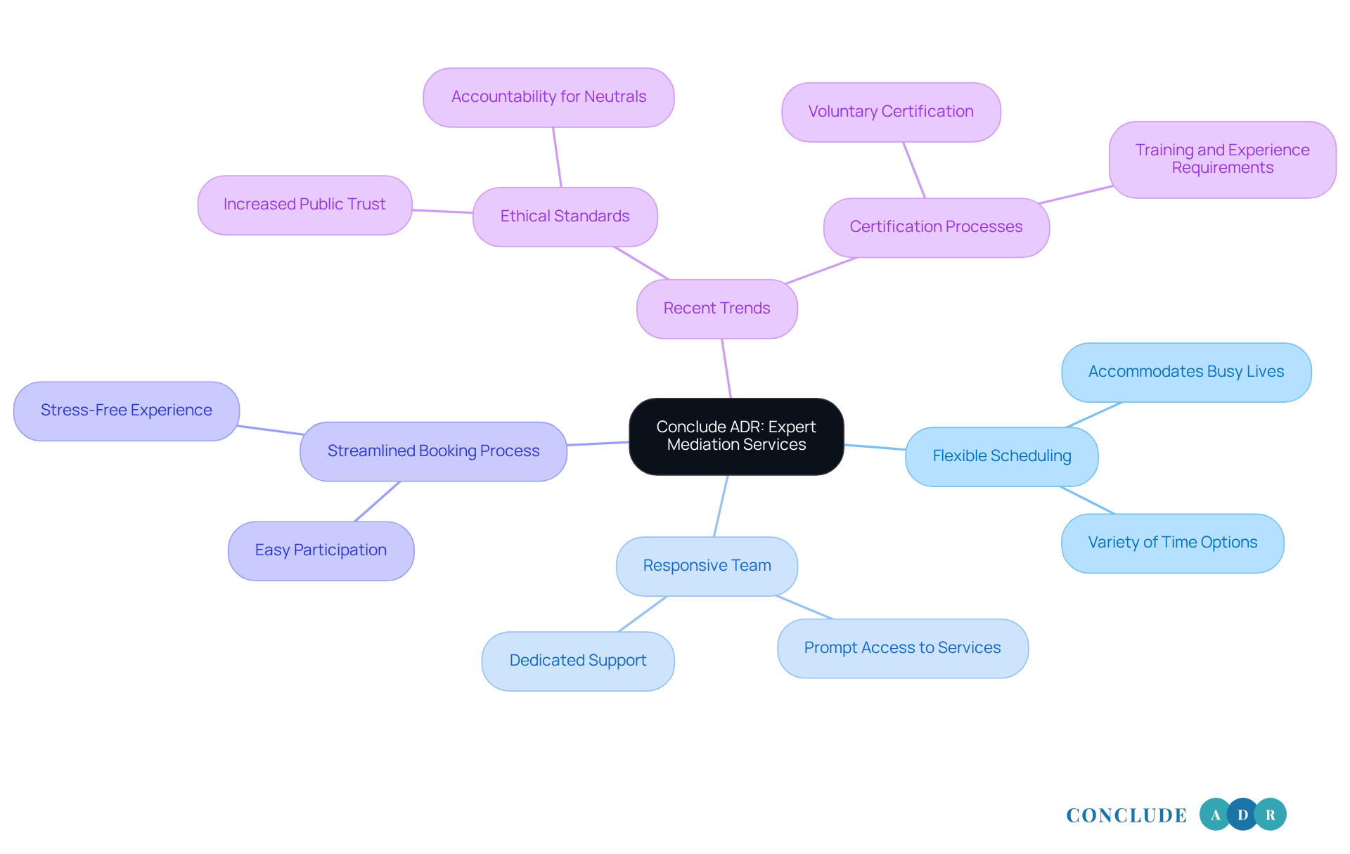 The central node represents Conclude ADR, while the branches show key features and trends in mediation services. Each branch highlights important aspects that contribute to effective conflict resolution. The central node represents Conclude ADR, while the branches show key features and trends in mediation services. Each branch highlights important aspects that contribute to effective conflict resolution.