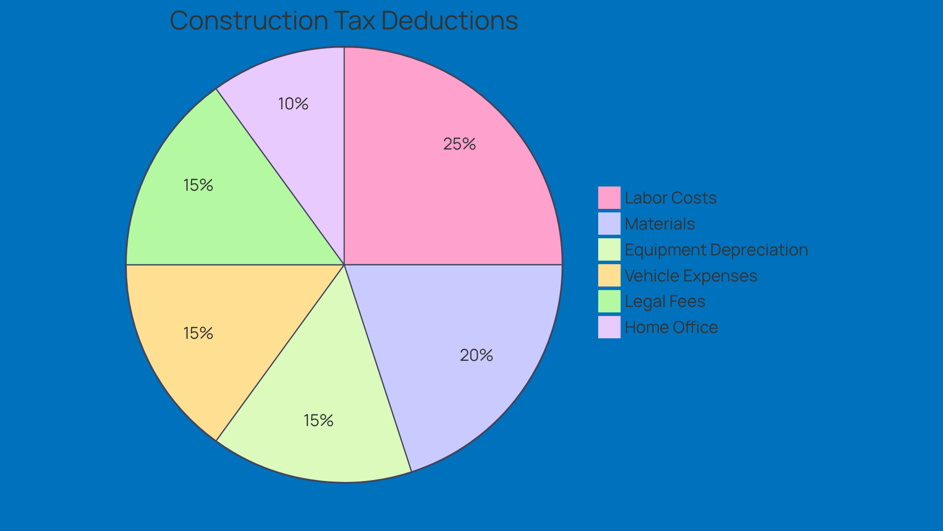 Each slice of the pie represents a category of tax deductions. The larger the slice, the more significant that category is in terms of potential savings for construction companies. This helps you see where you can save the most on taxes!