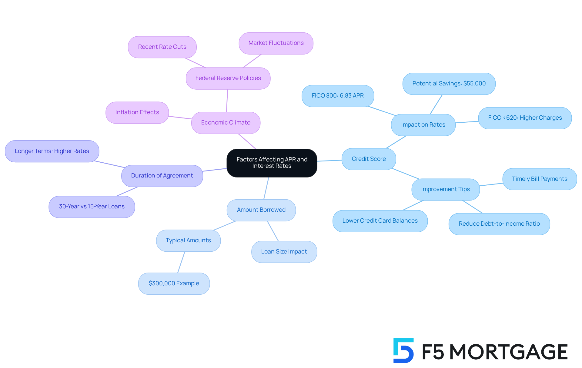 At the center, you'll find the main topic. Follow the branches to explore how each factor influences mortgage rates and what you can do to improve your situation. Each color-coded branch represents a different category, helping you understand the connections easily. At the center, you'll find the main topic. Follow the branches to explore how each factor influences mortgage rates and what you can do to improve your situation. Each color-coded branch represents a different category, helping you understand the connections easily.
