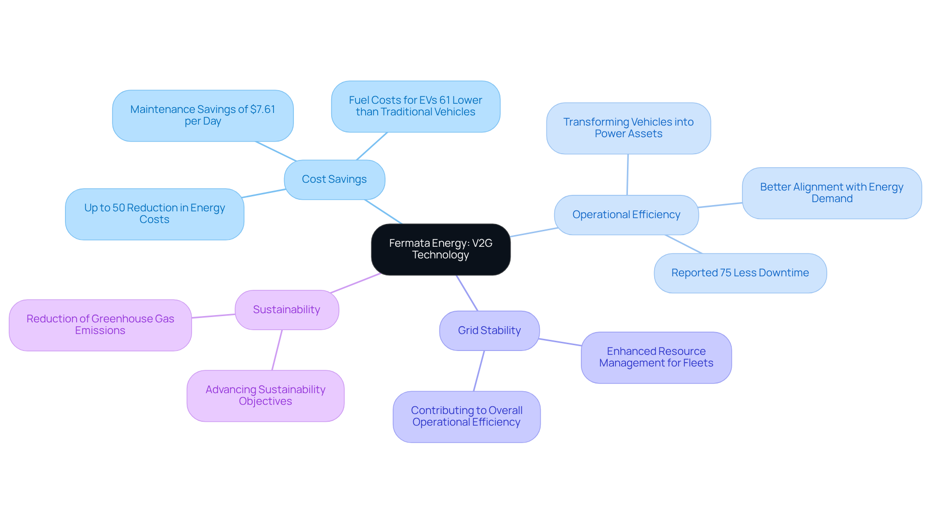 The central node represents Fermata Energy's V2G technology, while the branches show the key benefits. Each sub-branch provides specific details, helping you understand how V2G contributes to cost savings, efficiency, and sustainability.