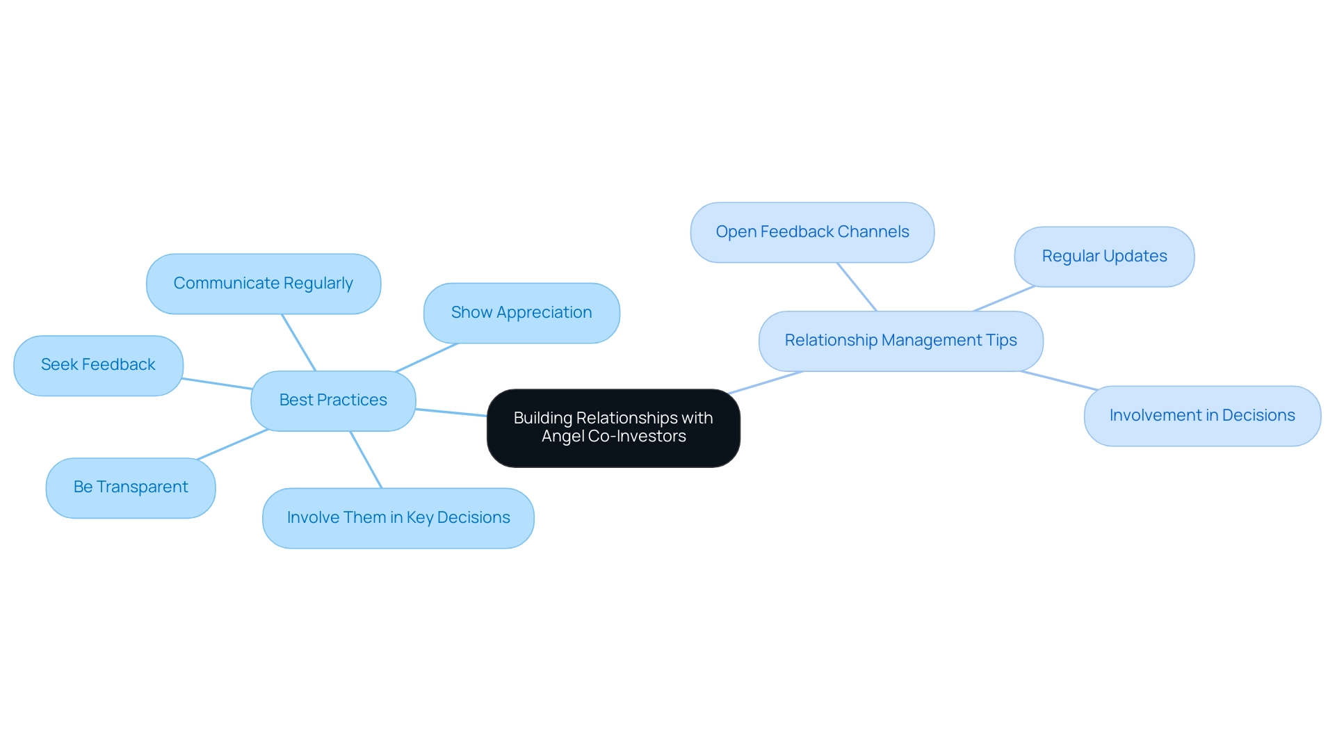 How to Secure Angel Co Investors: A Compassionate Step-by-Step Guide for Startups