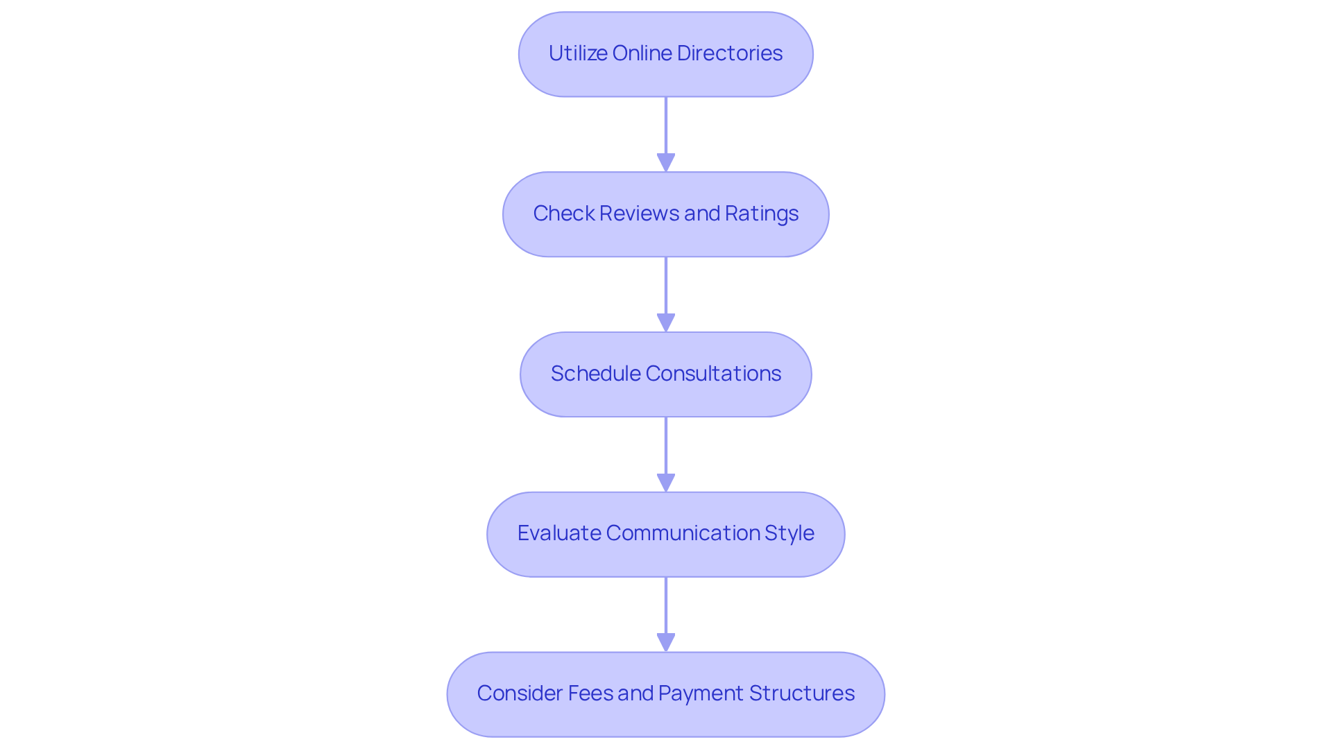 Each box represents a step in your journey to find the right lawyer. Follow the arrows to see the order in which you should tackle each task, from searching online to discussing fees.
