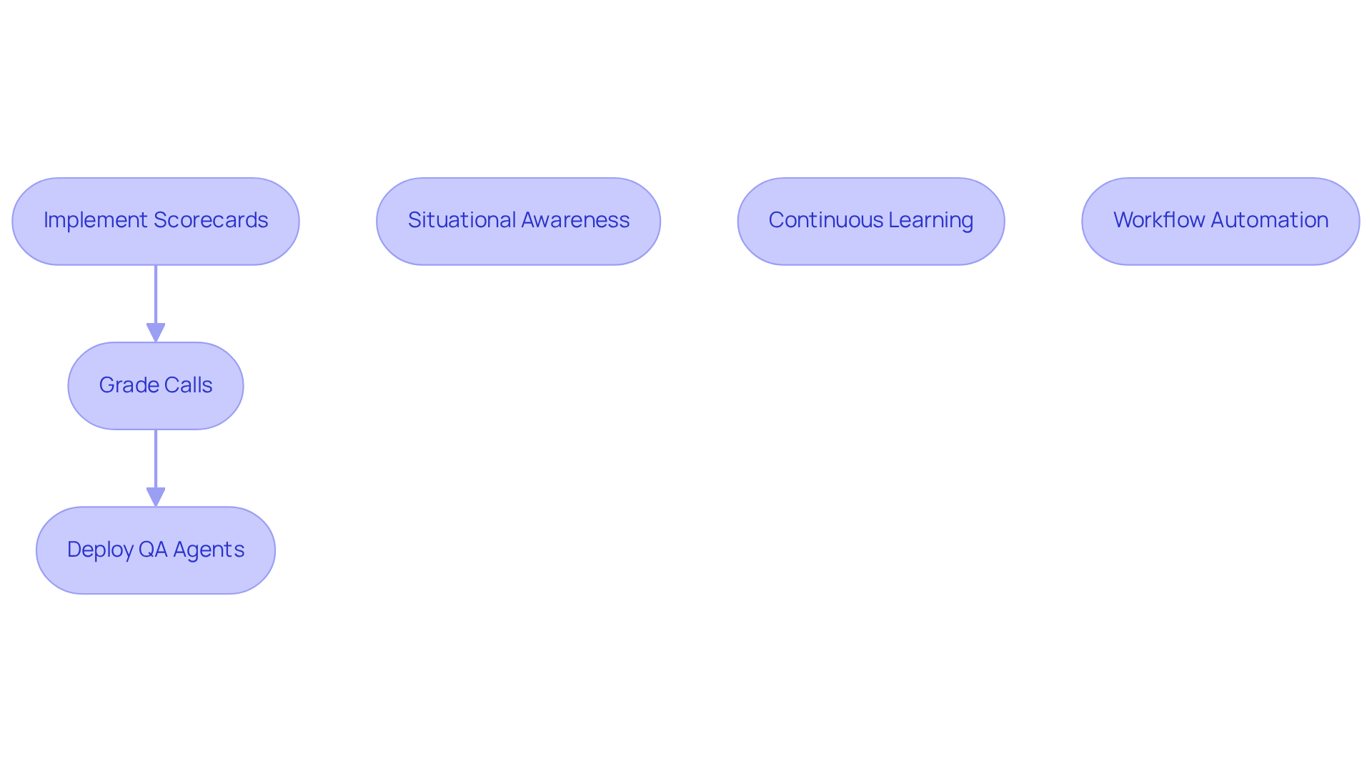Follow the arrows to see how Voiceops helps organizations implement call grading. Each step builds on the previous one, leading to better compliance and quality assurance.