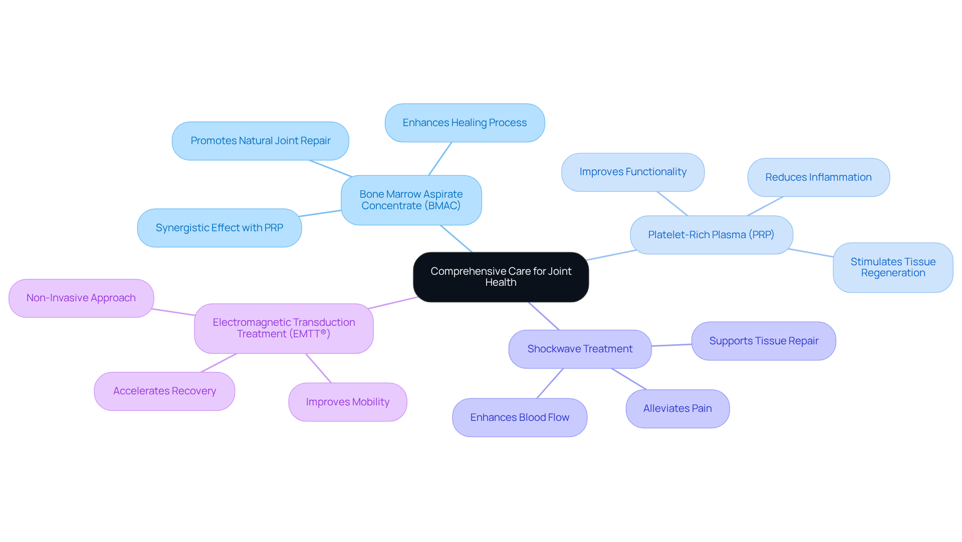 The central node represents the overall goal of joint health, while the branches show different treatments and their specific benefits. Each color-coded branch helps you easily identify how each treatment contributes to recovery. The central node represents the overall goal of joint health, while the branches show different treatments and their specific benefits. Each color-coded branch helps you easily identify how each treatment contributes to recovery.