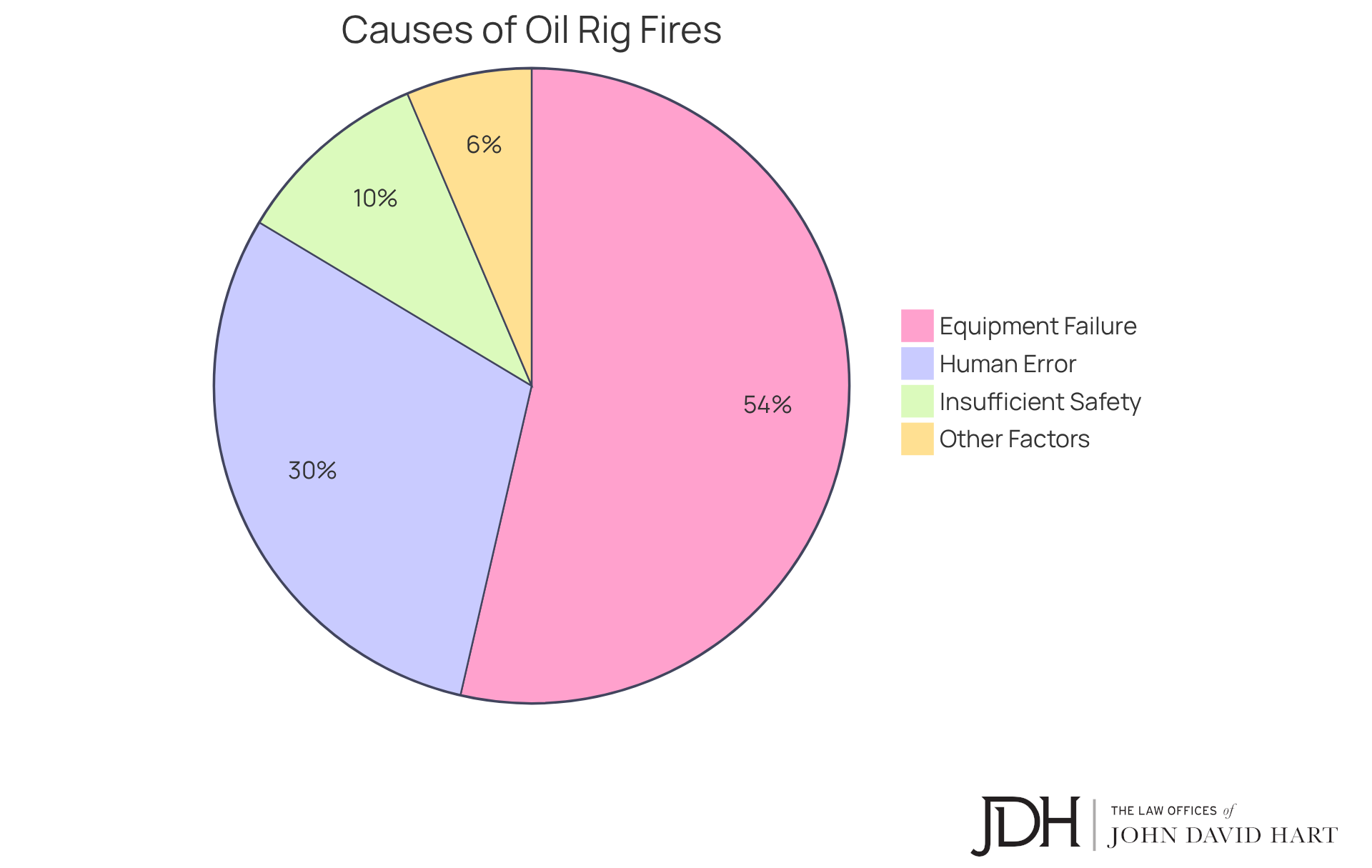 Each segment of the pie chart shows how much each cause contributes to oil rig fires. The larger the segment, the more significant the cause. For example, if Equipment Failure takes up a big slice, it means it's a major contributor to these incidents.