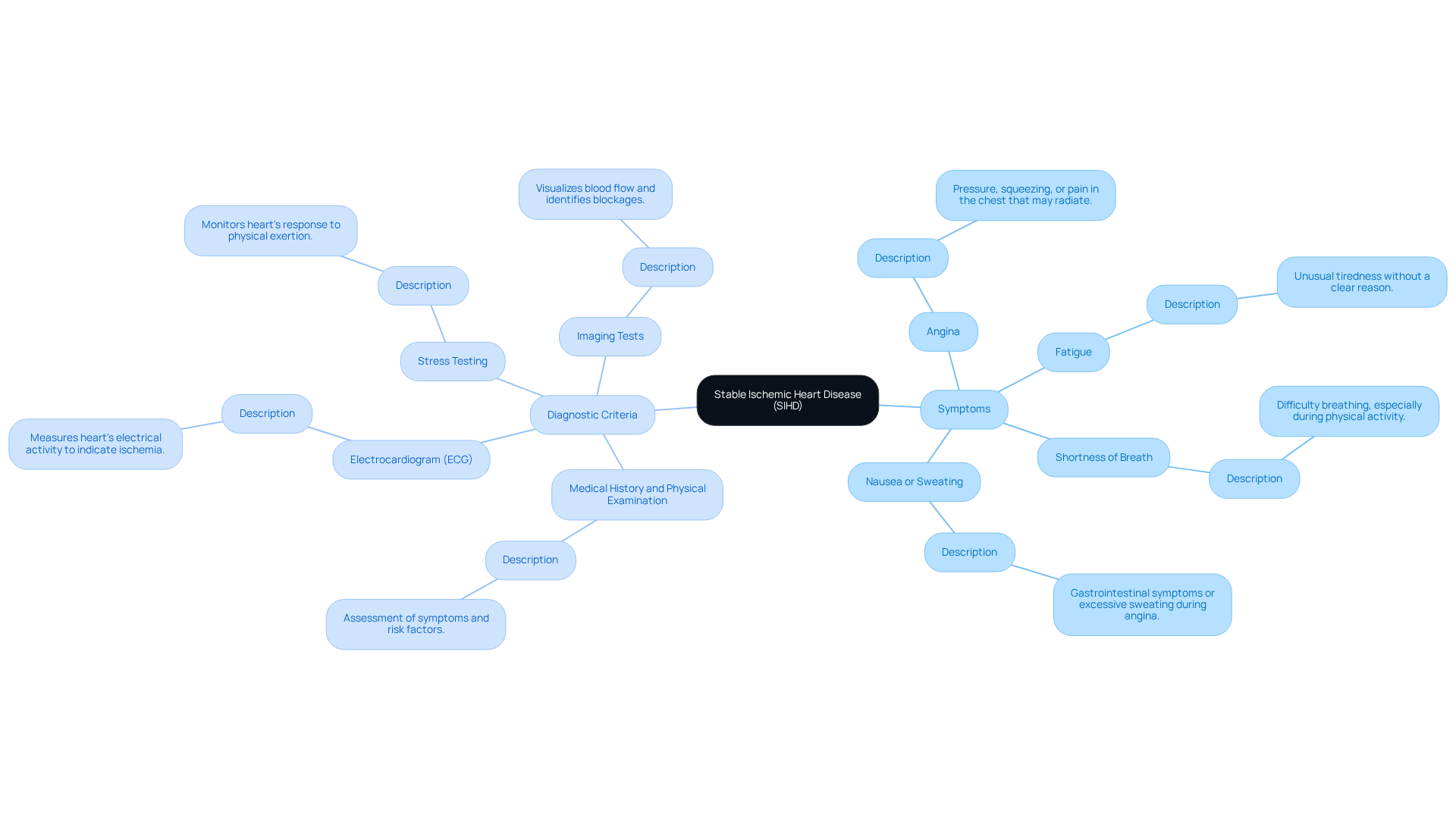 This mindmap helps you understand the key symptoms and diagnostic methods for stable ischemic heart disease. Start at the center with SIHD, then explore the branches to see the symptoms and how doctors diagnose the condition. Each symptom and diagnostic method is connected, showing how they relate to understanding and managing SIHD.