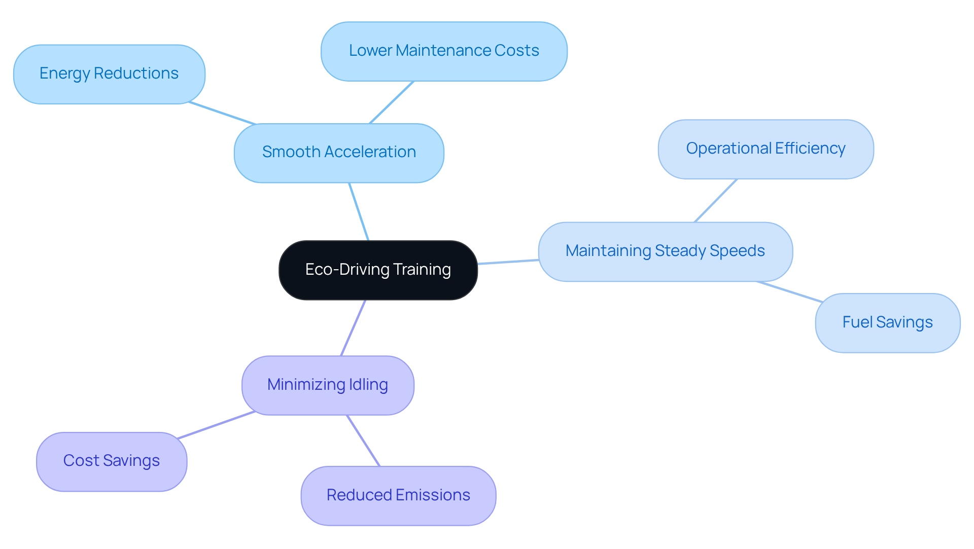 The central node represents eco-driving training, with branches showing key practices and their associated benefits. Follow the branches to understand how each technique contributes to fuel savings and operational efficiency.