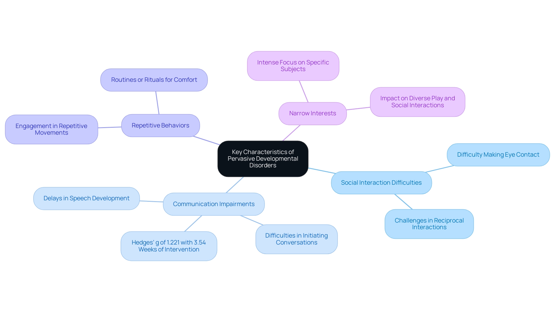 Each branch represents a key symptom of PDD, with sub-branches providing details about specific aspects of each symptom.