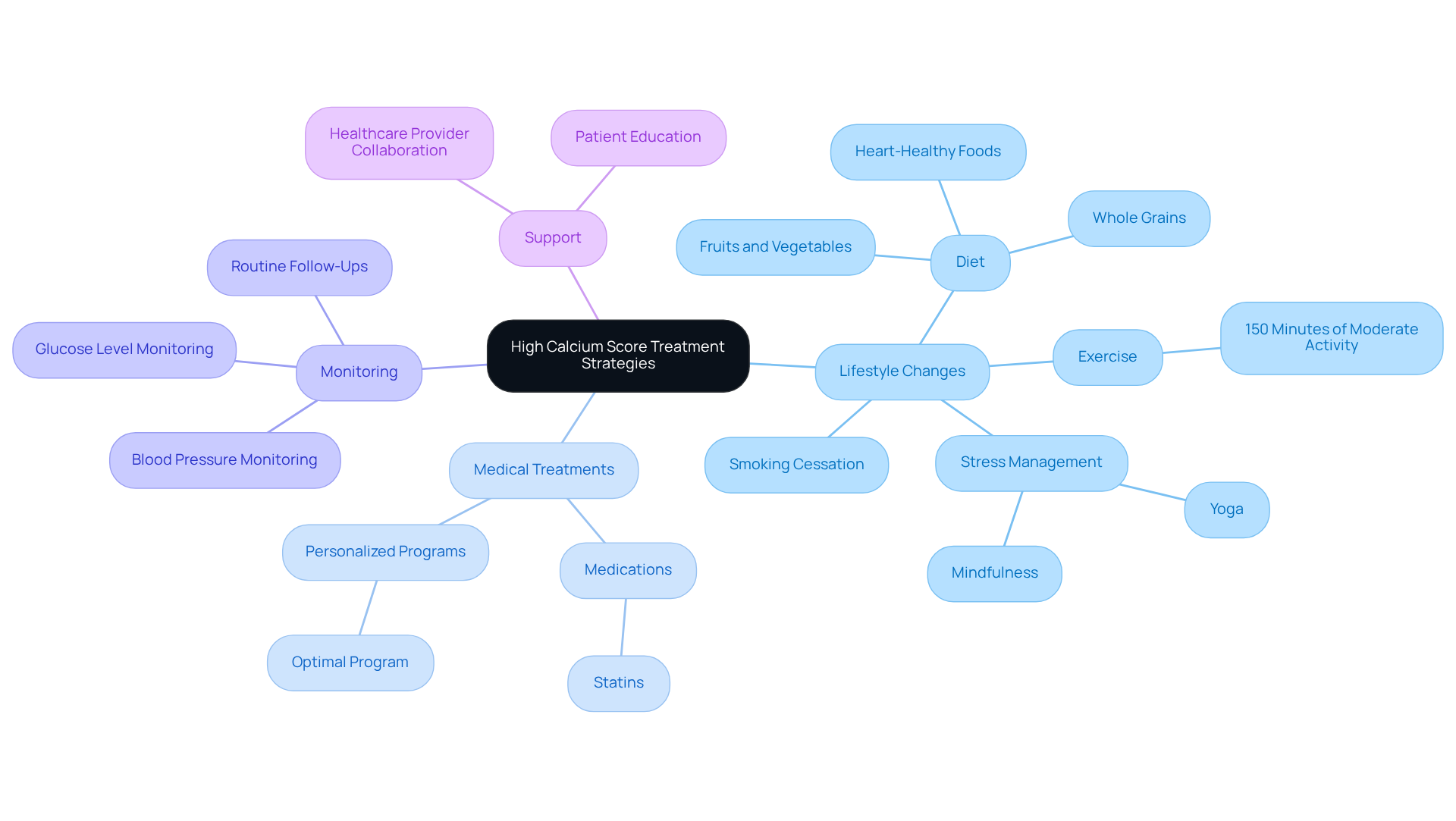 The central node represents the overall treatment approach, while branches show specific strategies and their importance. Each color-coded section helps you quickly identify lifestyle changes, medical treatments, and support options.