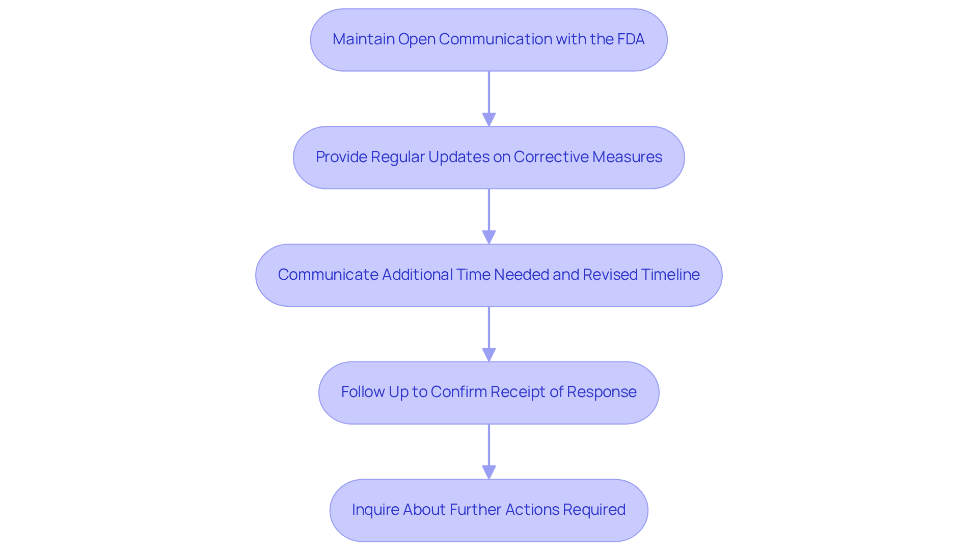 Each box represents a key action you need to take in your communication with the FDA. Follow the arrows to see the order in which they should be completed.