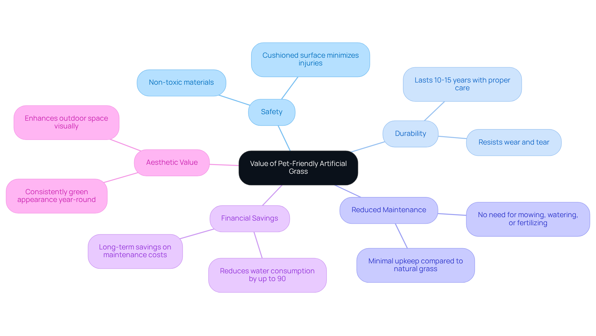 The central node represents the overall value of synthetic turf, while each branch highlights a specific benefit. Follow the branches to explore how each advantage contributes to making your yard a safe and enjoyable space for pets.